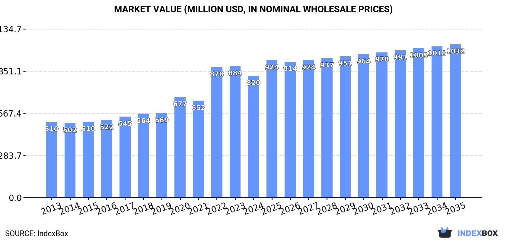 Market Value (million USD, nominal wholesale prices)