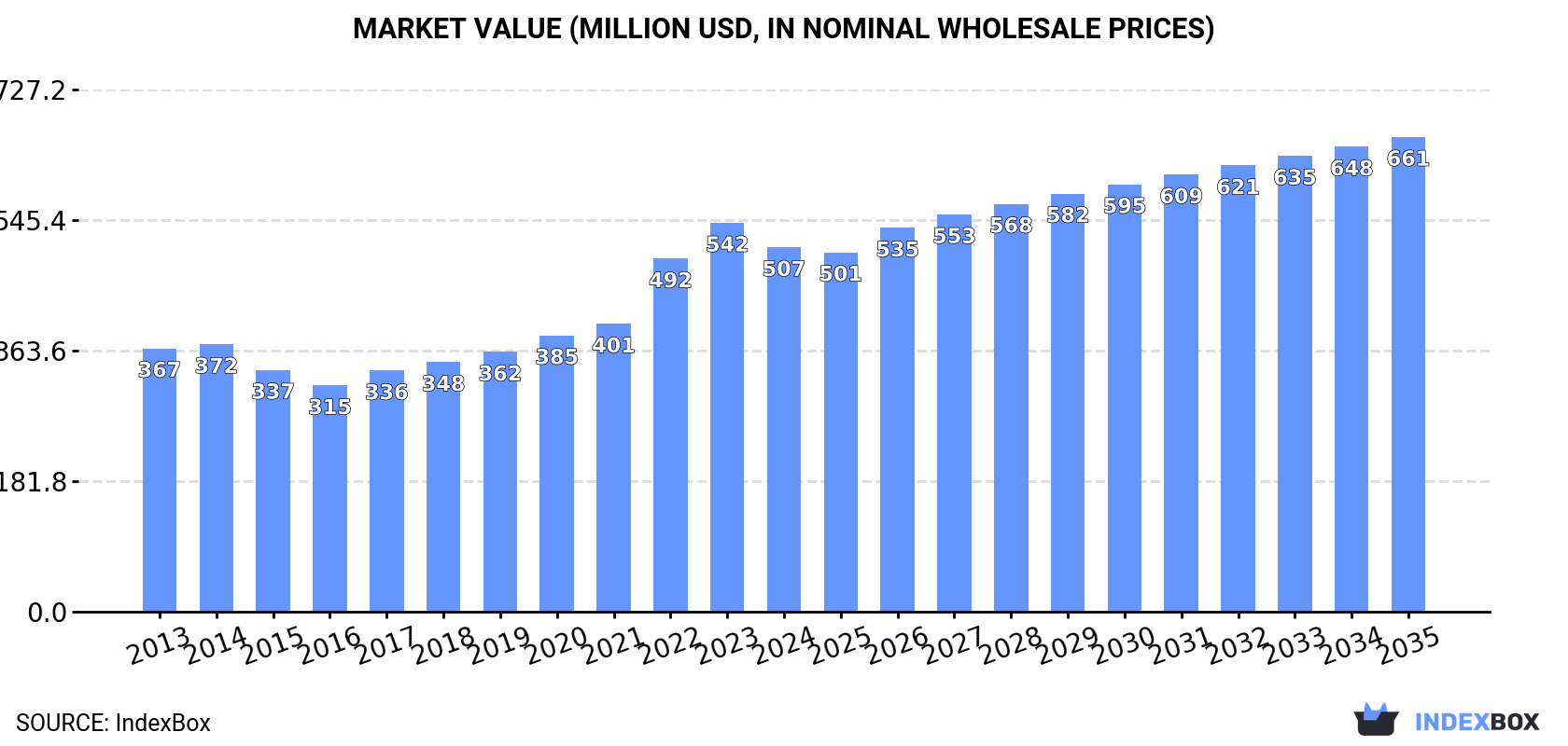Market Value (million USD, nominal wholesale prices)
