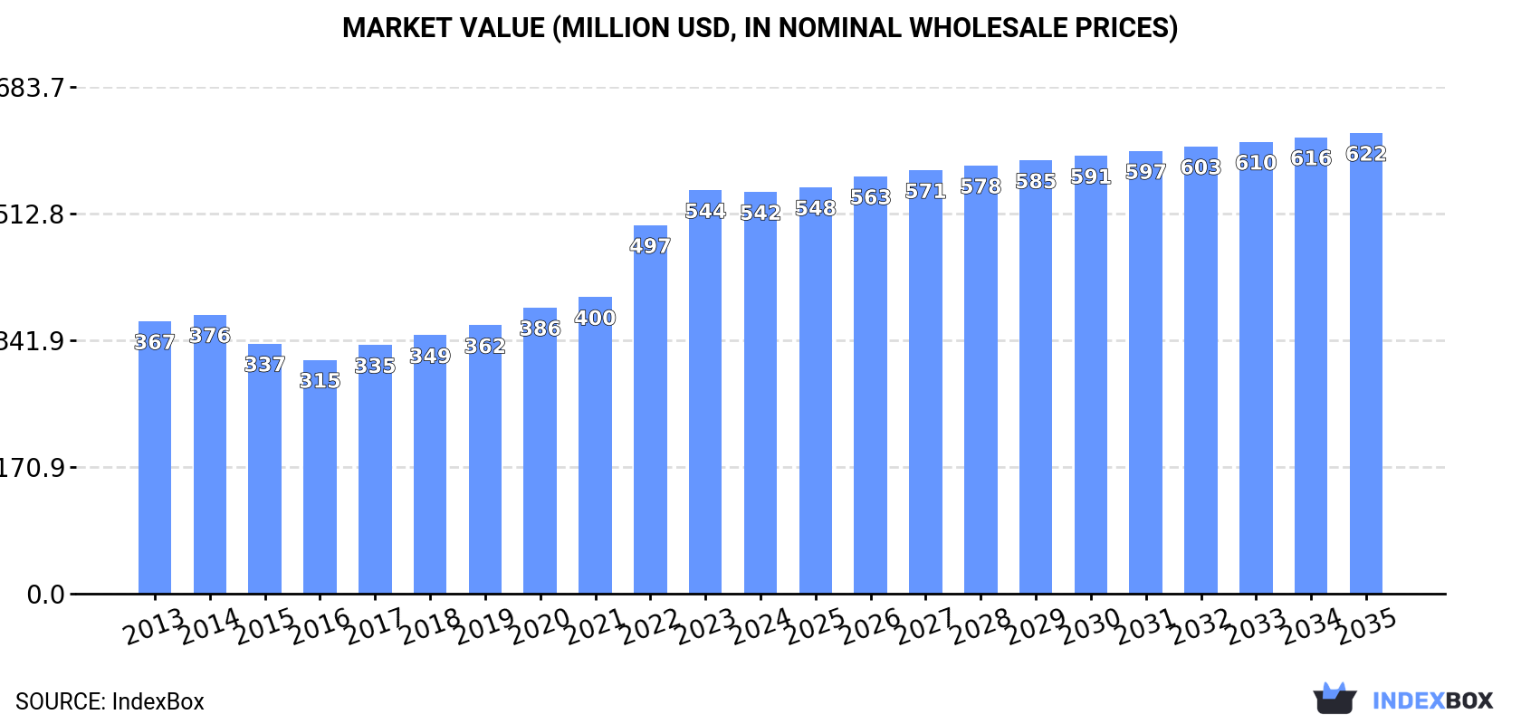 Market Value (million USD, nominal wholesale prices)