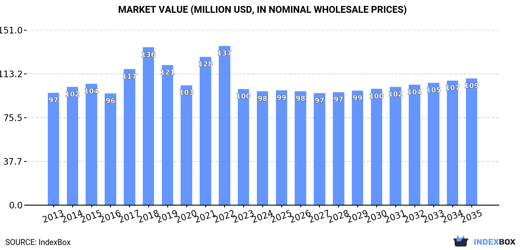 Market Value (million USD, nominal wholesale prices)
