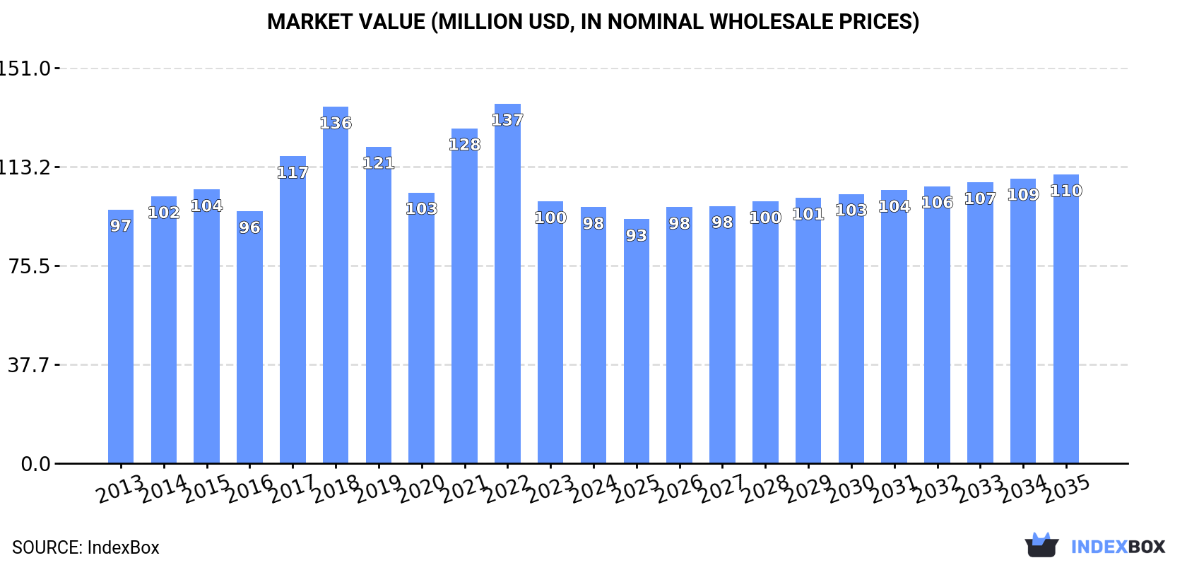 Market Value (million USD, nominal wholesale prices)