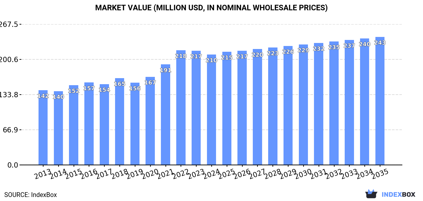 Market Value (million USD, nominal wholesale prices)