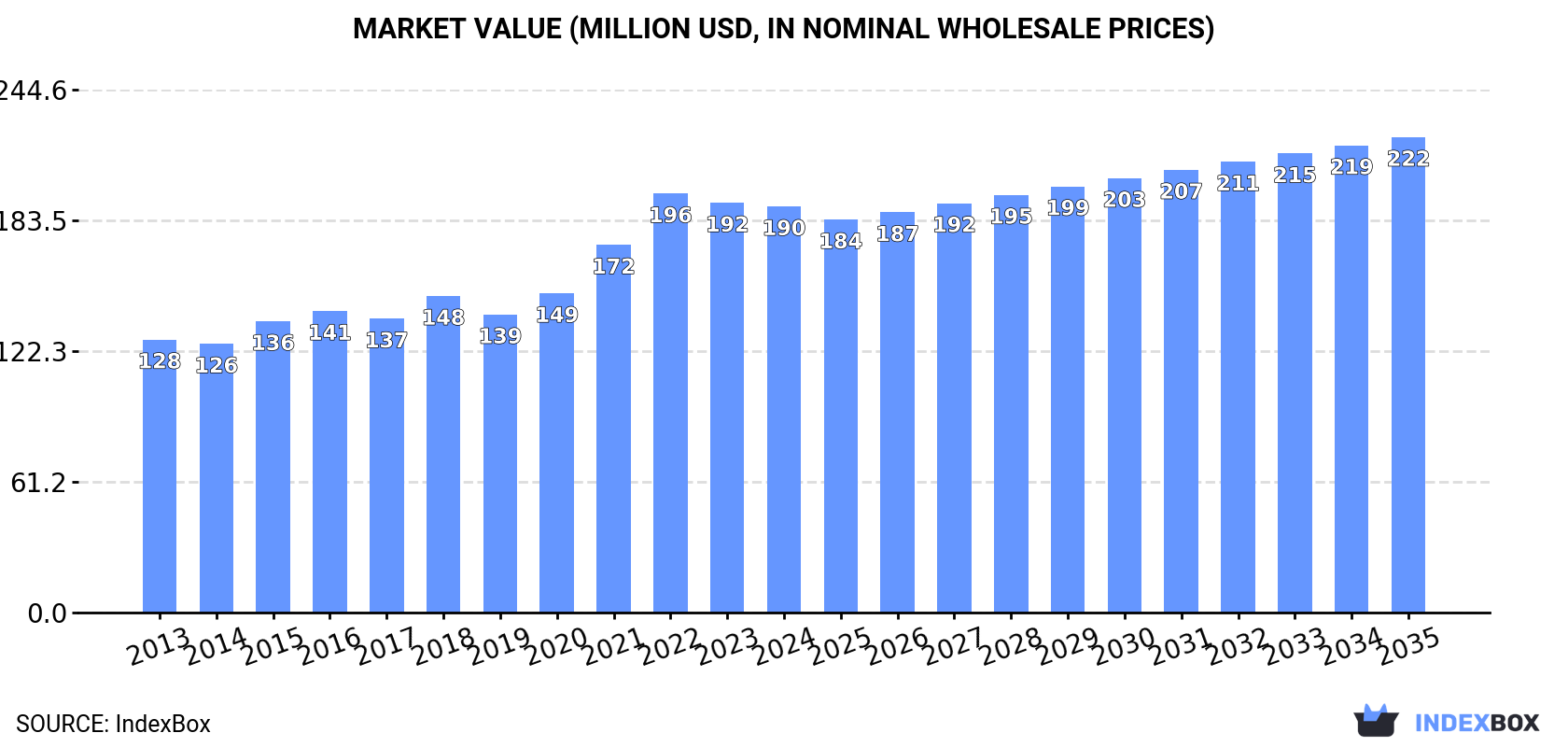 Market Value (million USD, nominal wholesale prices)