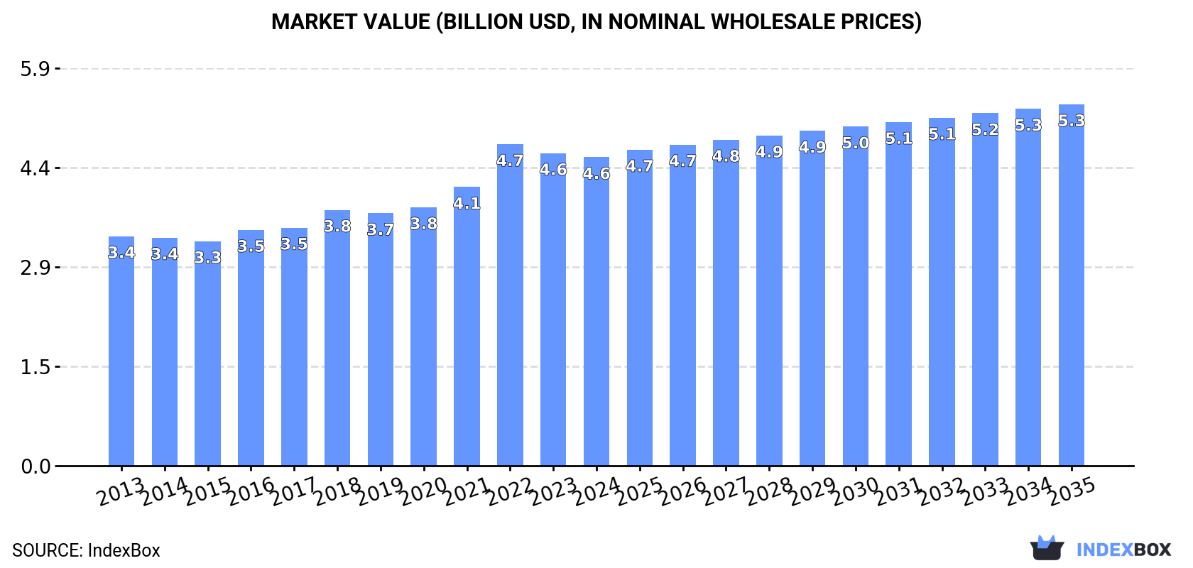 Market Value (billion USD, nominal wholesale prices)