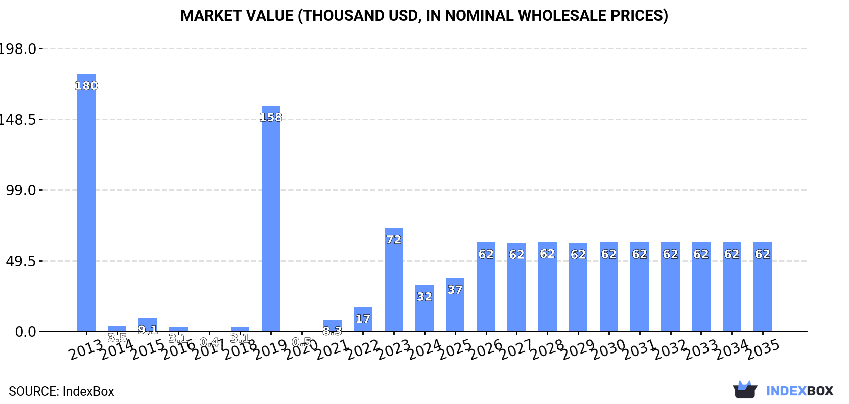 Market Value (thousand USD, nominal wholesale prices)