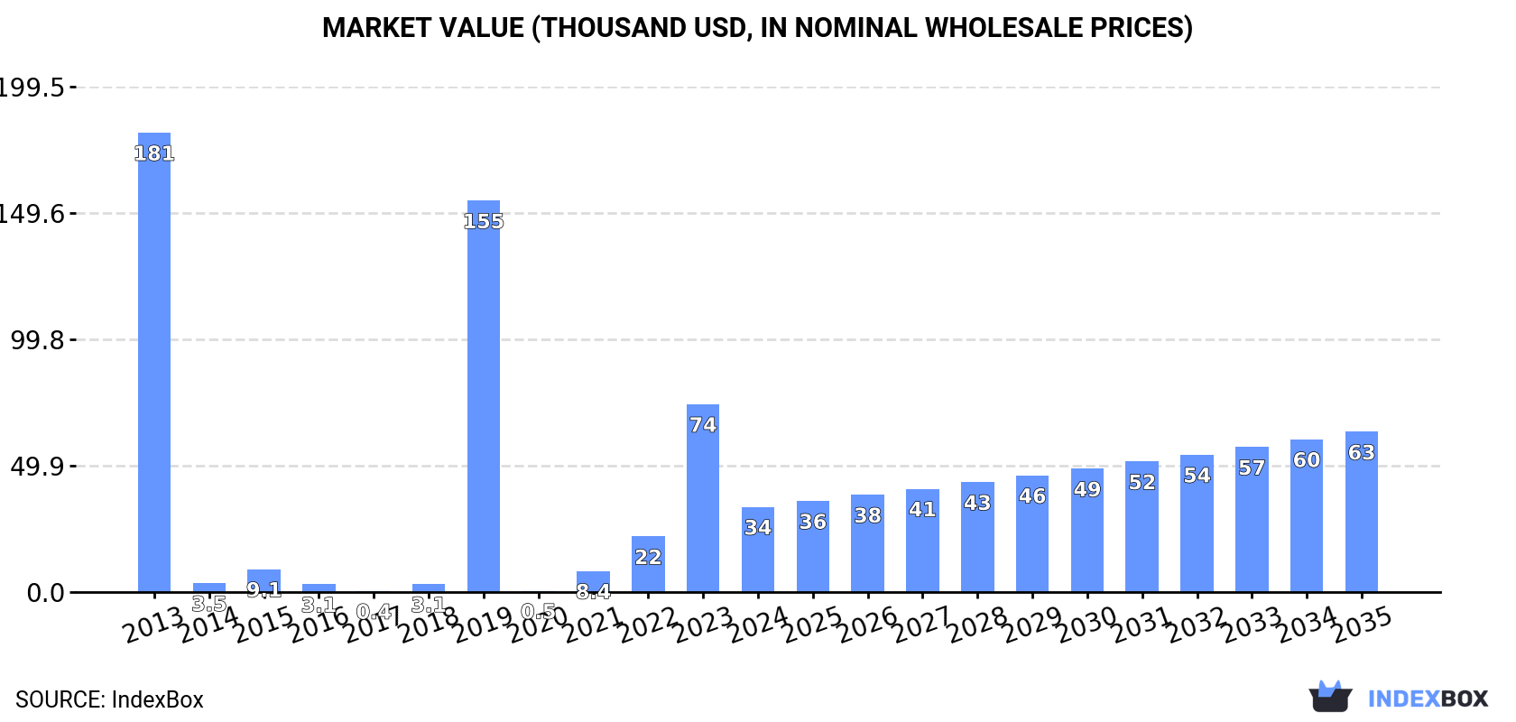Market Value (thousand USD, nominal wholesale prices)