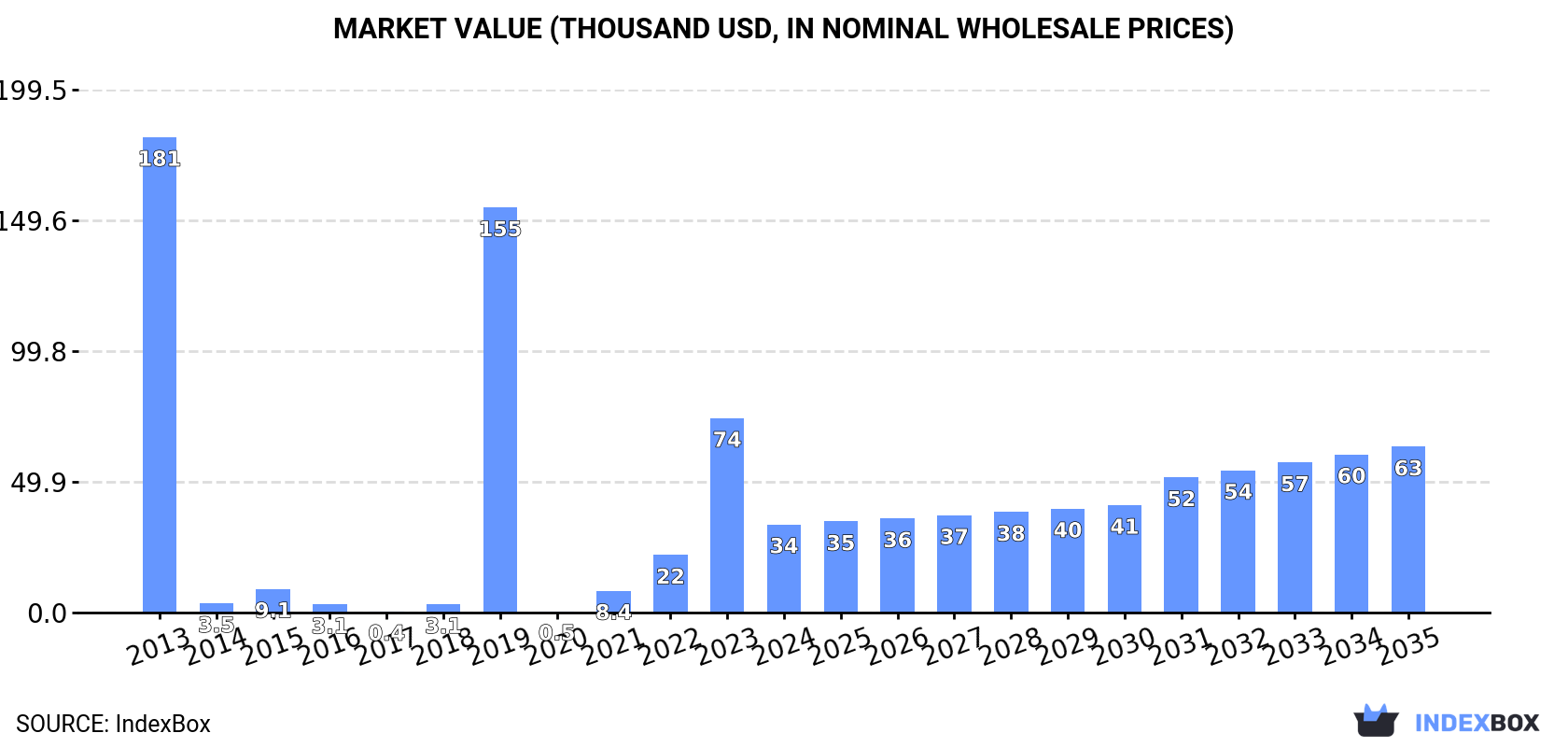 Market Value (thousand USD, nominal wholesale prices)