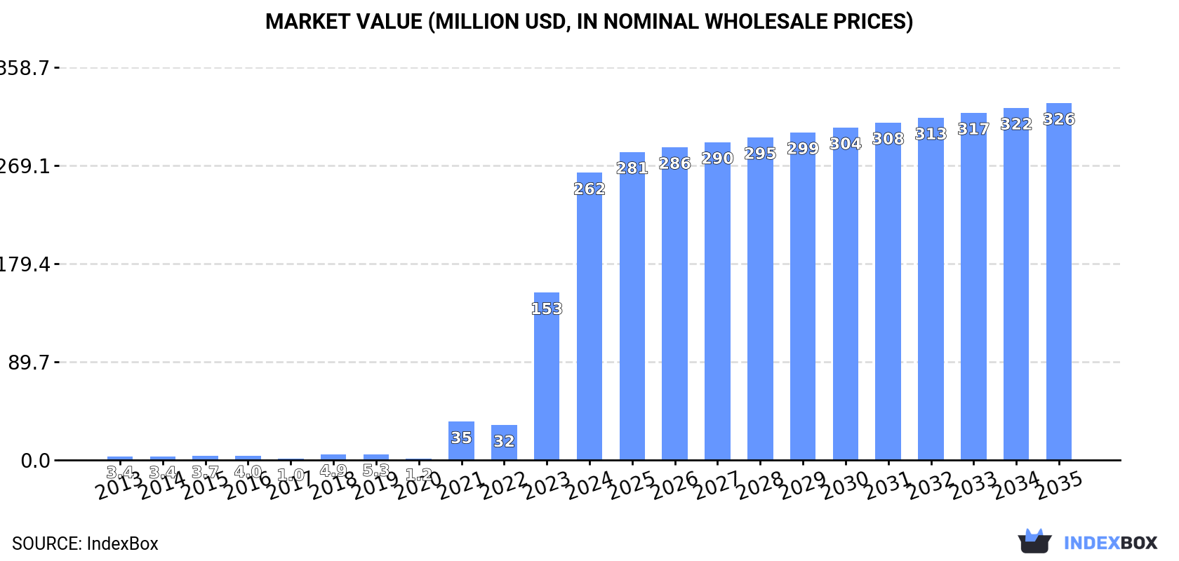 Market Value (million USD, nominal wholesale prices)