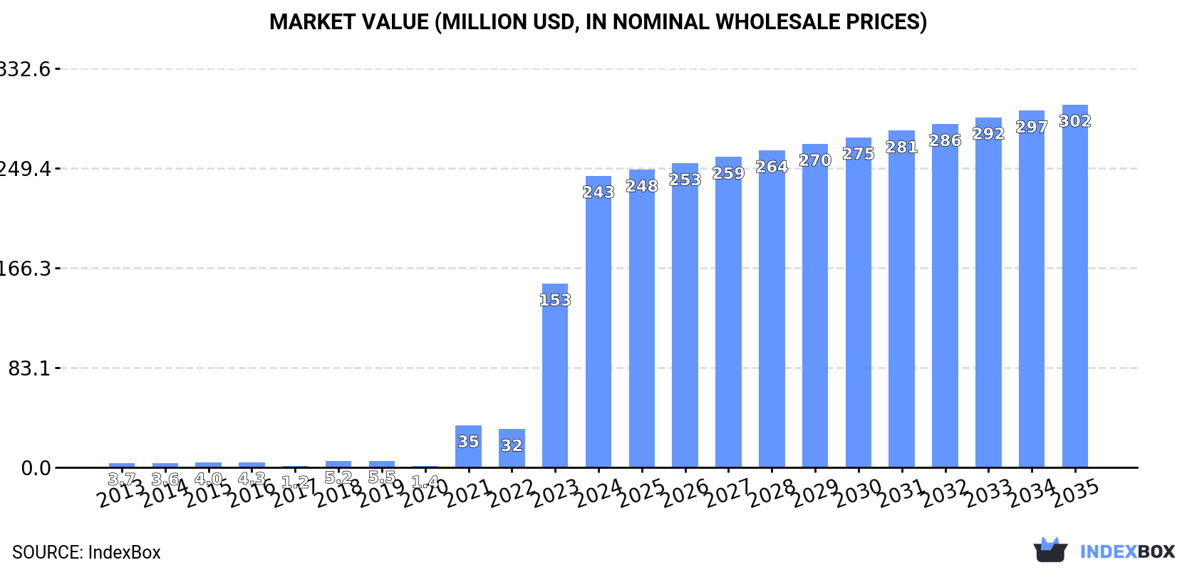 Market Value (million USD, nominal wholesale prices)