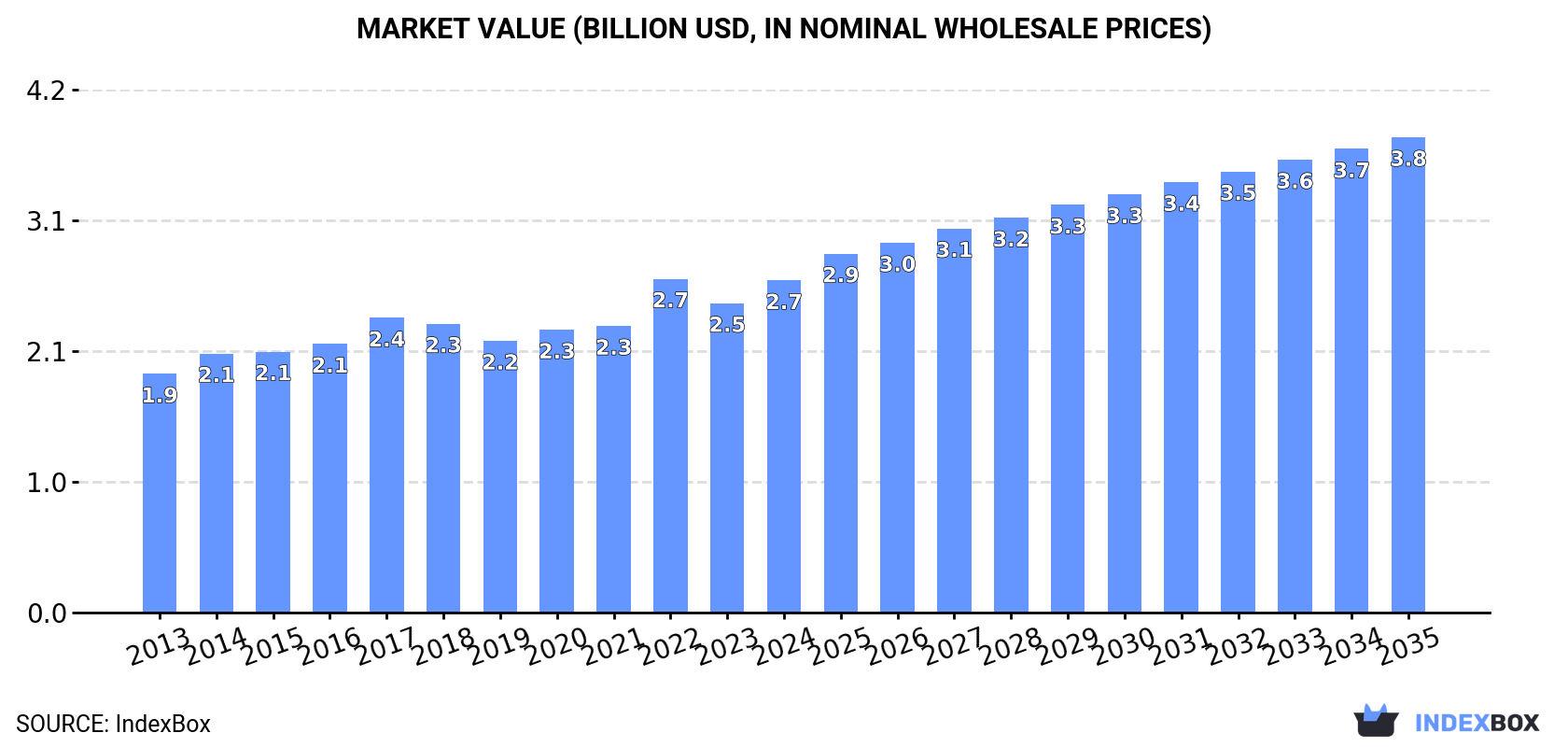 Market Value (billion USD, nominal wholesale prices)