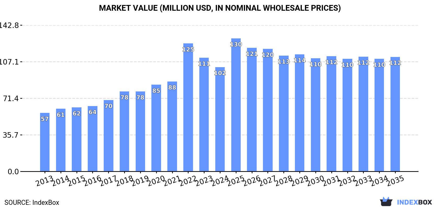 Market Value (million USD, nominal wholesale prices)