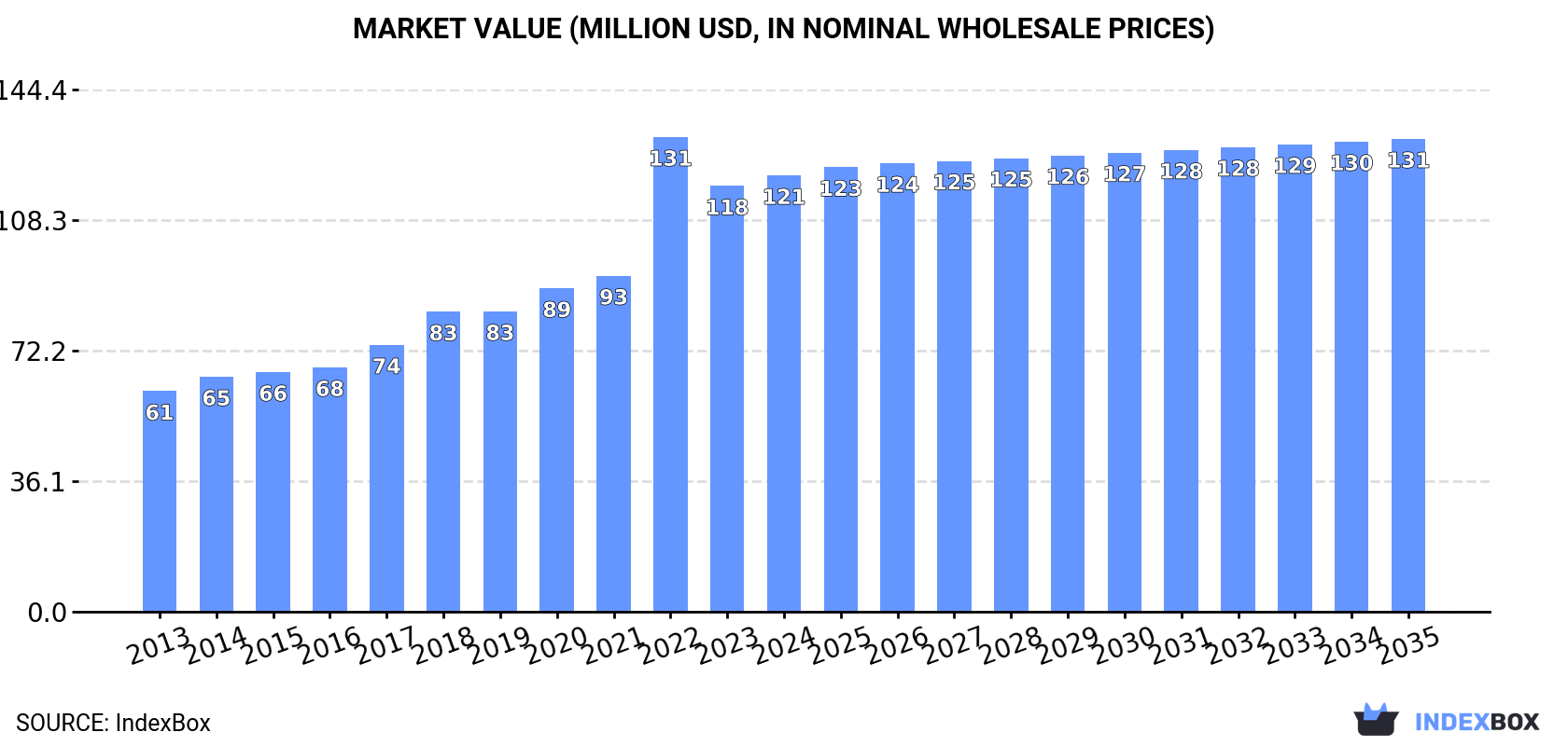 Market Value (million USD, nominal wholesale prices)