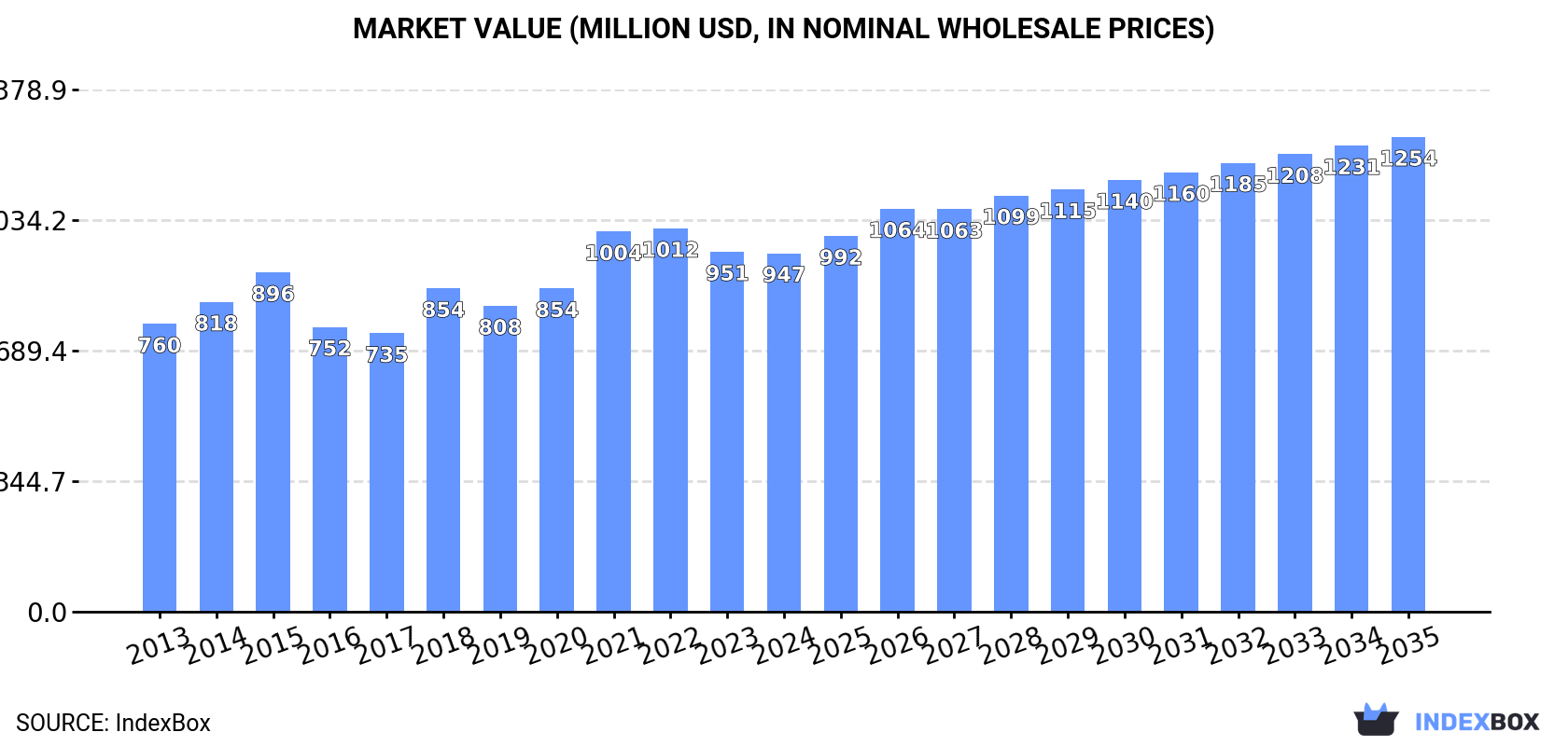Market Value (million USD, nominal wholesale prices)
