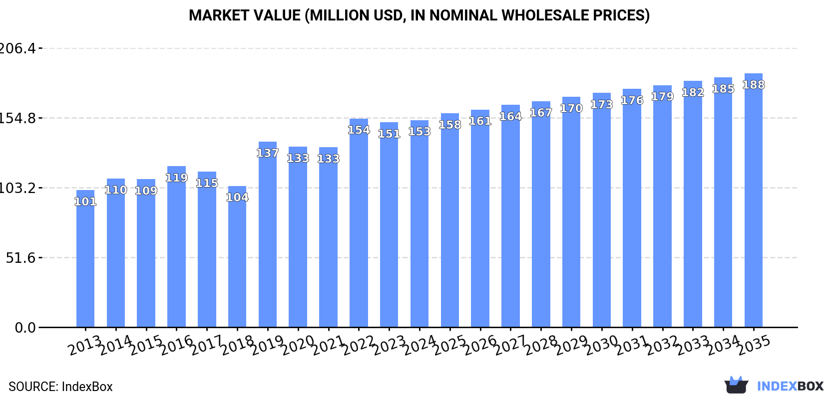 Market Value (million USD, nominal wholesale prices)