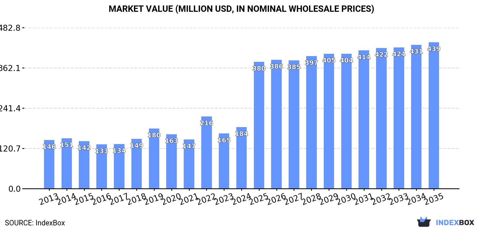 Market Value (million USD, nominal wholesale prices)