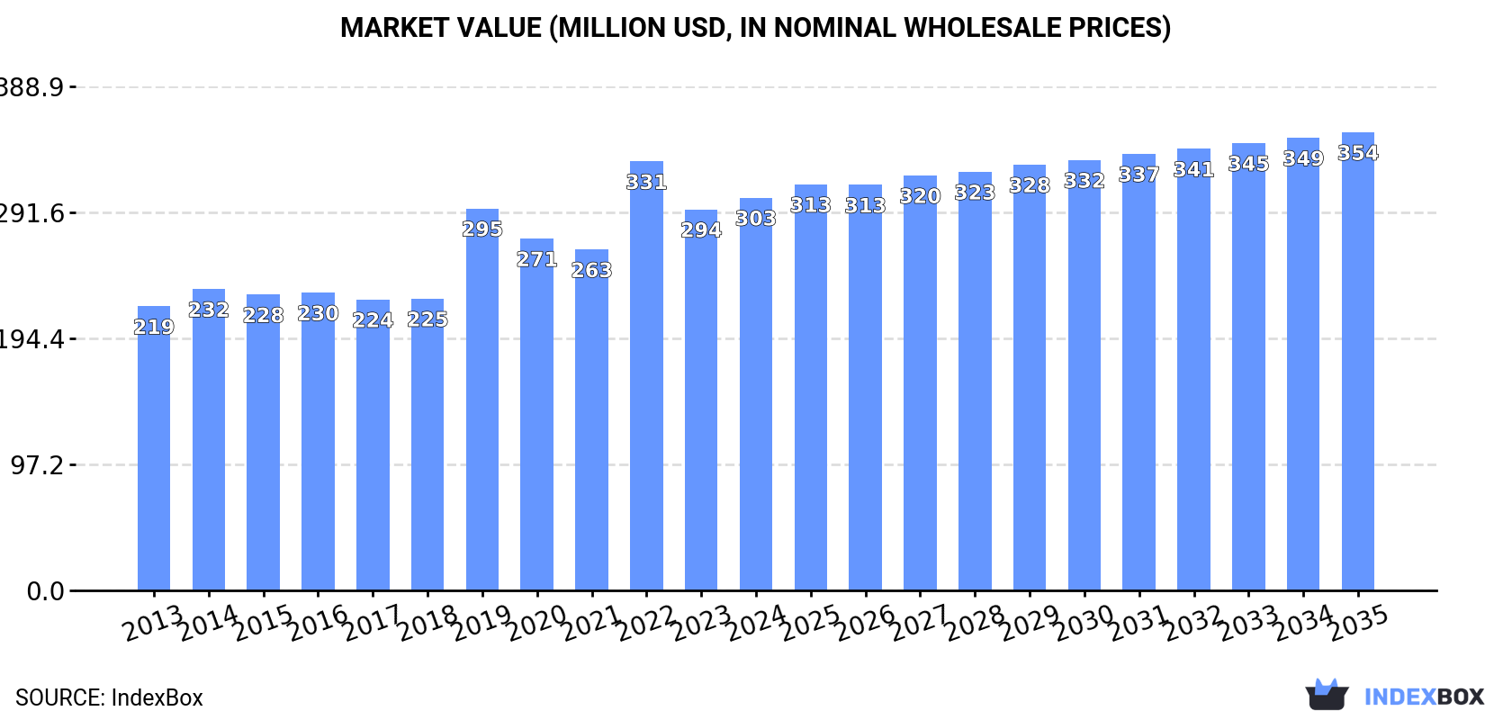 Market Value (million USD, nominal wholesale prices)