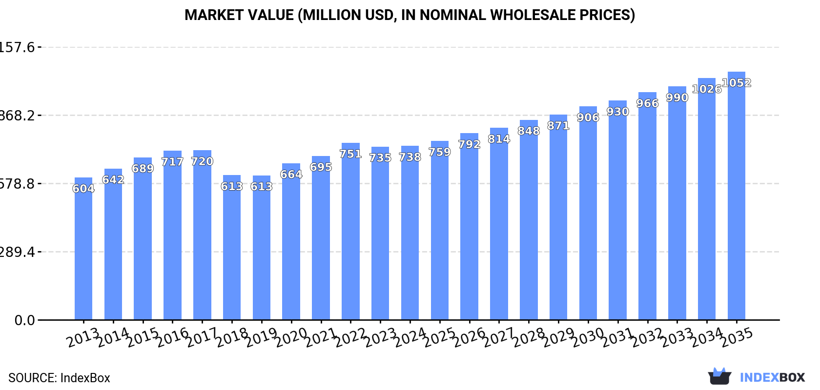 Market Value (million USD, nominal wholesale prices)