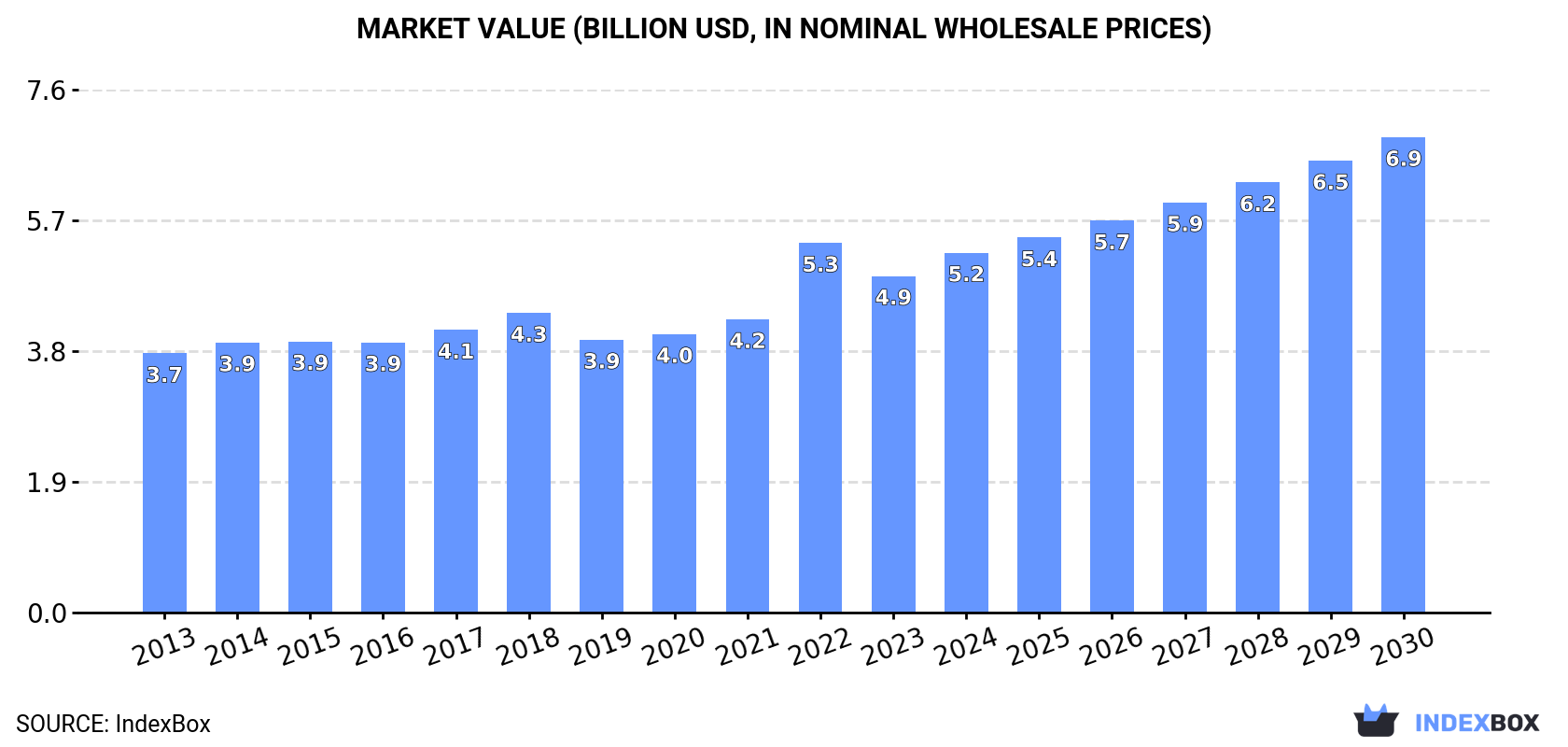 Market Value (billion USD, nominal wholesale prices)