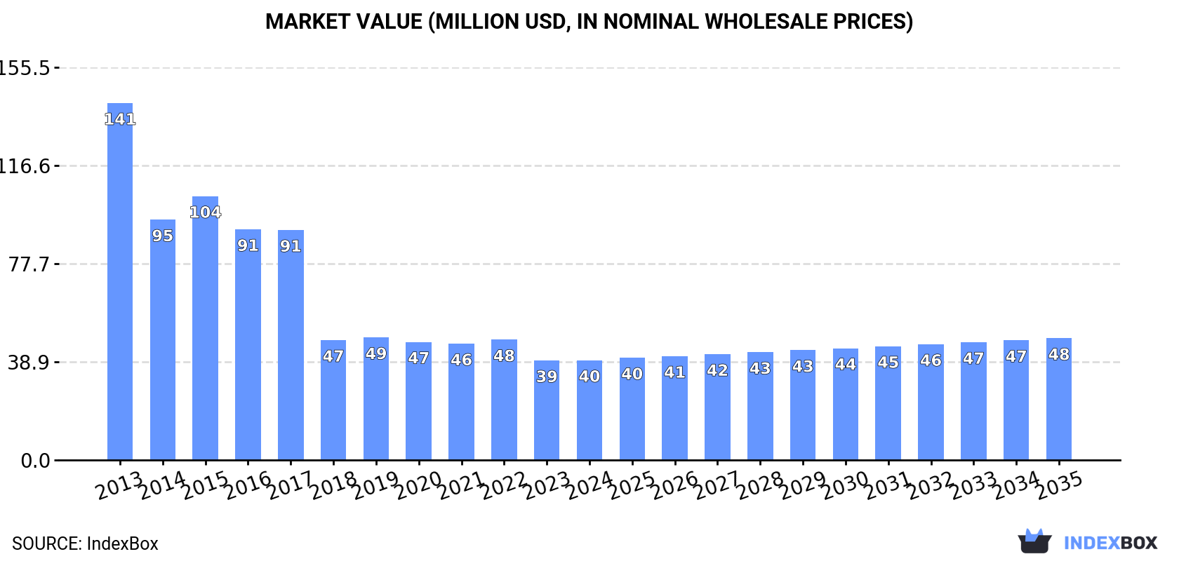 Market Value (million USD, nominal wholesale prices)