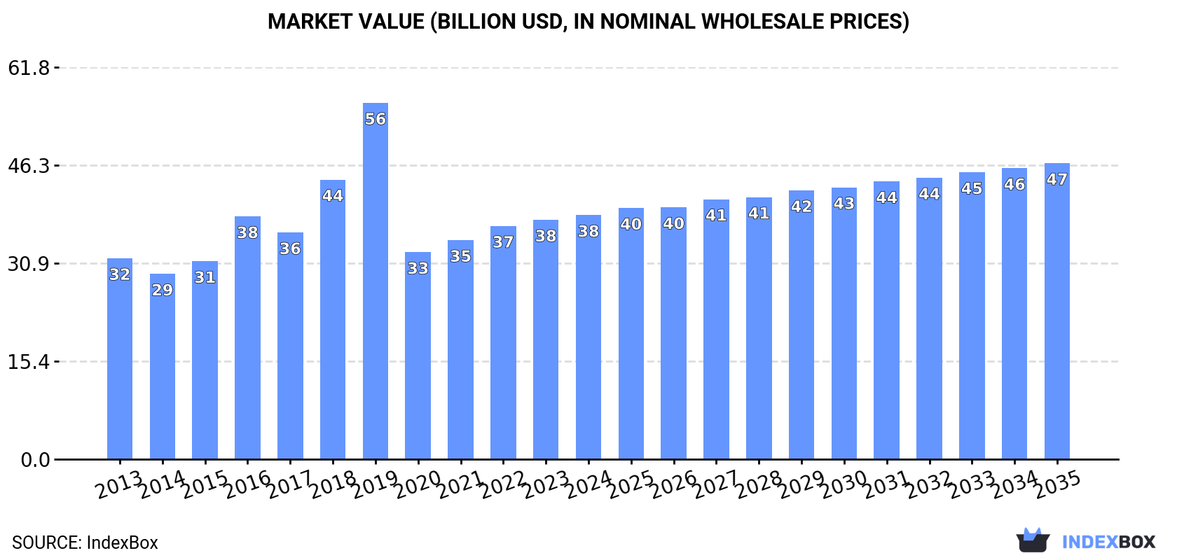 Market Value (billion USD, nominal wholesale prices)