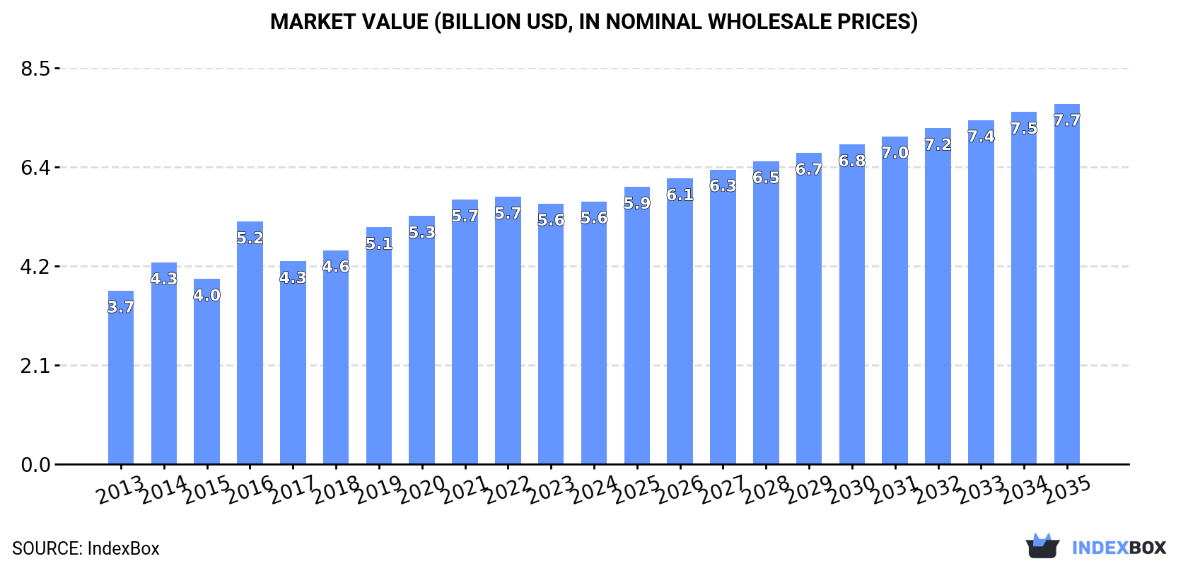 Market Value (billion USD, nominal wholesale prices)