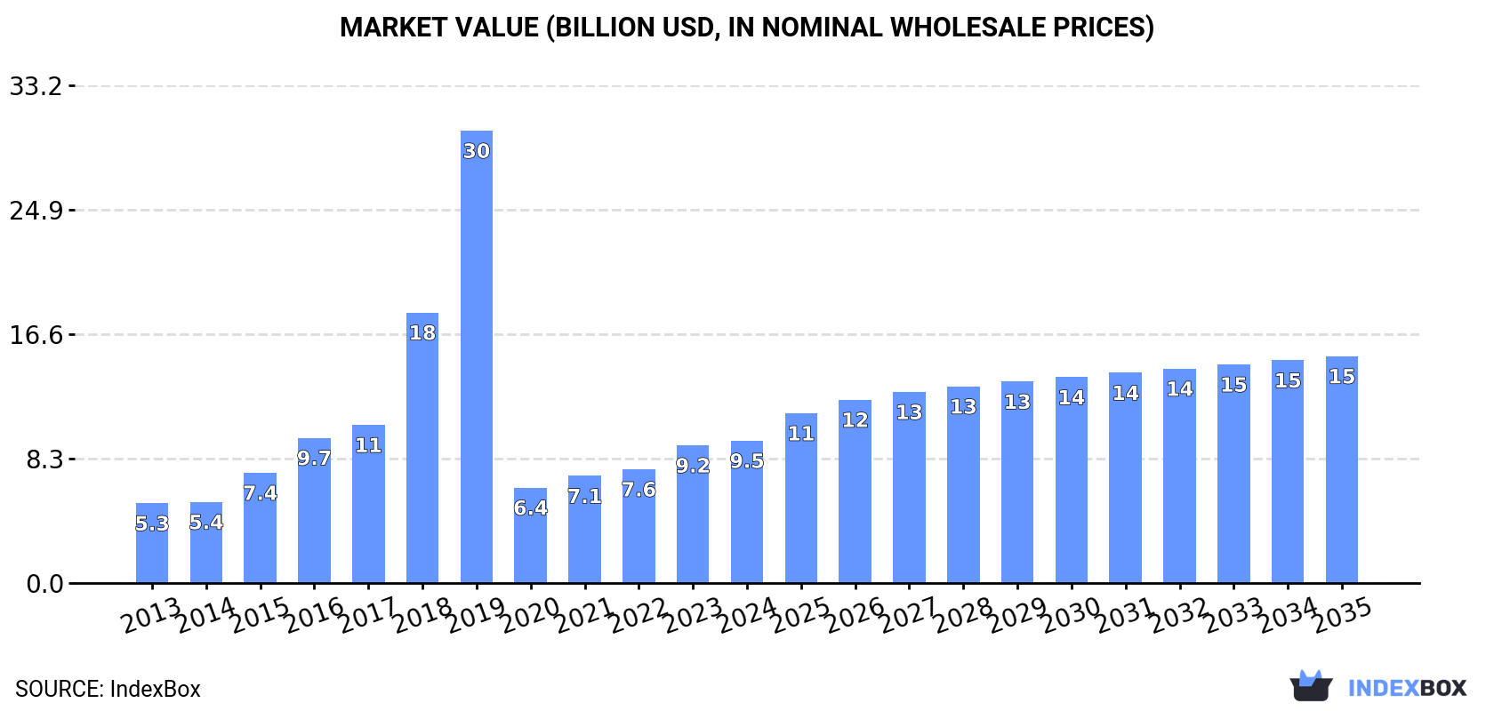 Market Value (billion USD, nominal wholesale prices)