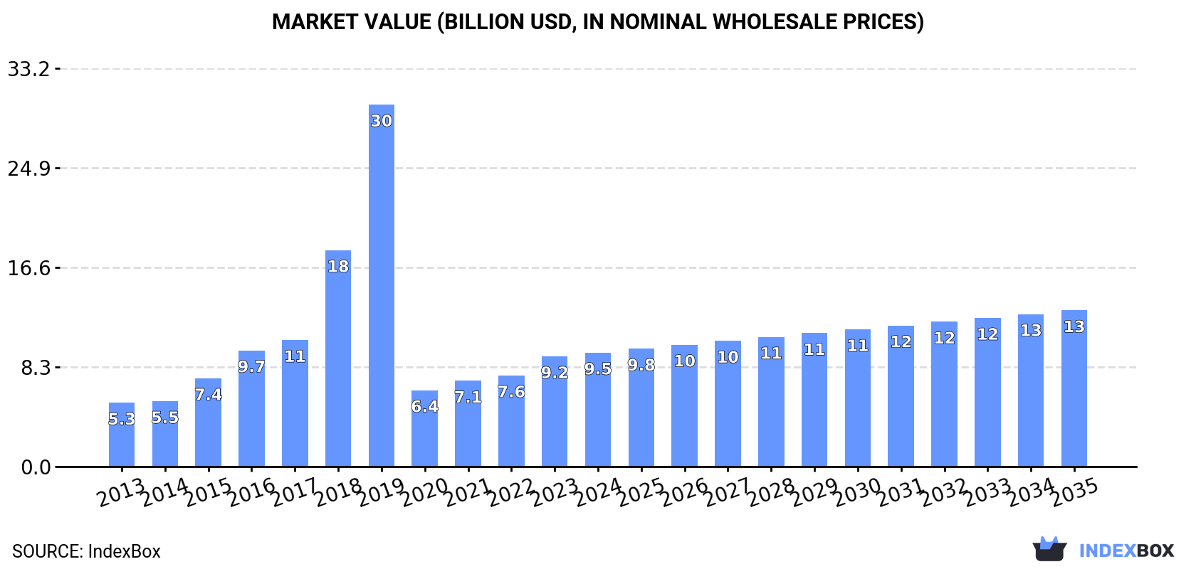 Market Value (billion USD, nominal wholesale prices)