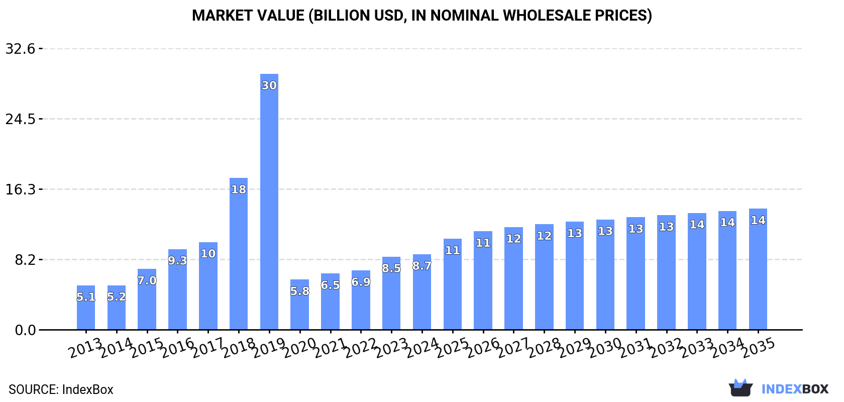 Market Value (billion USD, nominal wholesale prices)