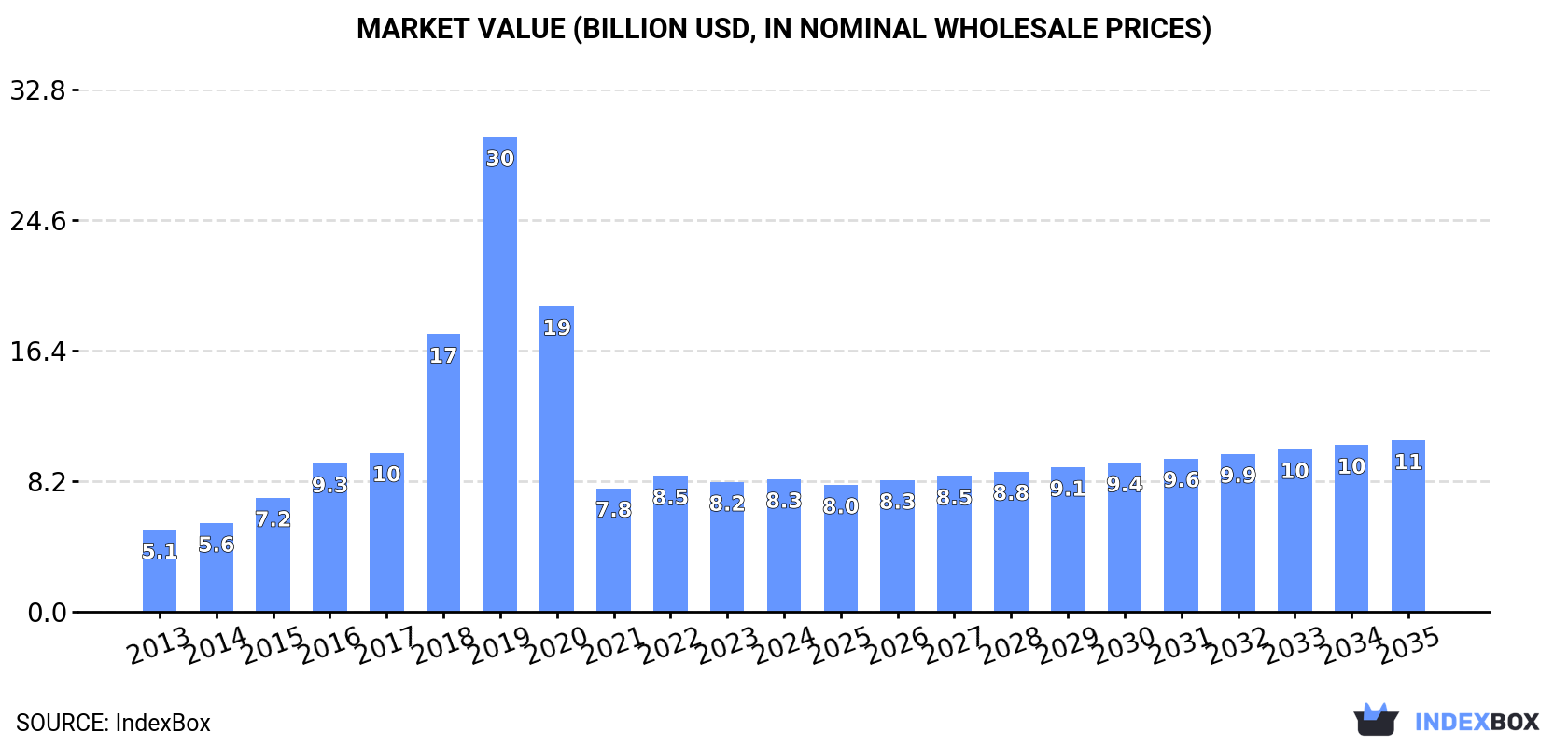 Market Value (billion USD, nominal wholesale prices)