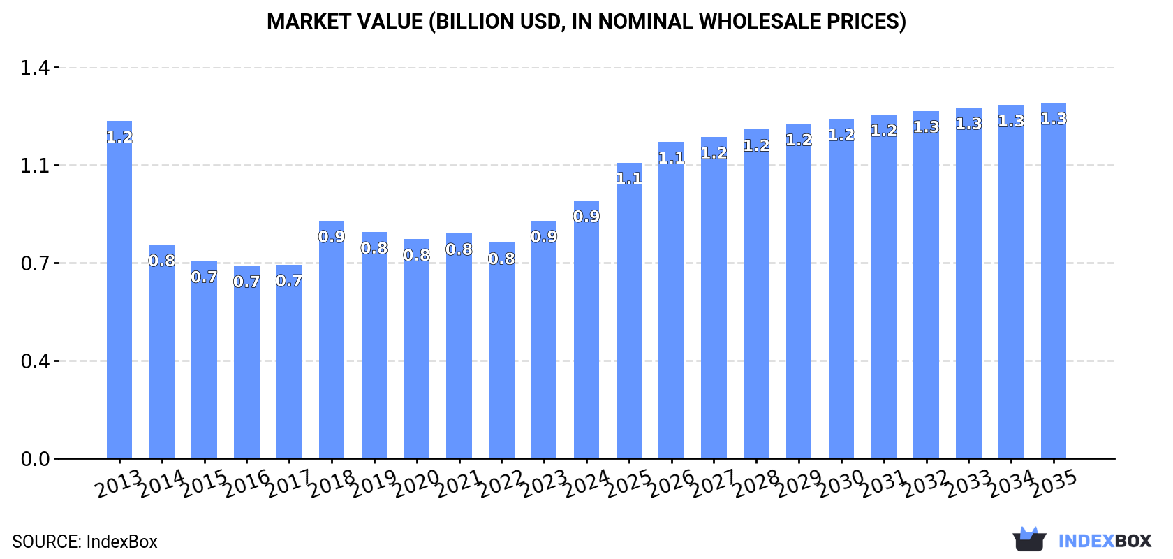 Market Value (billion USD, nominal wholesale prices)
