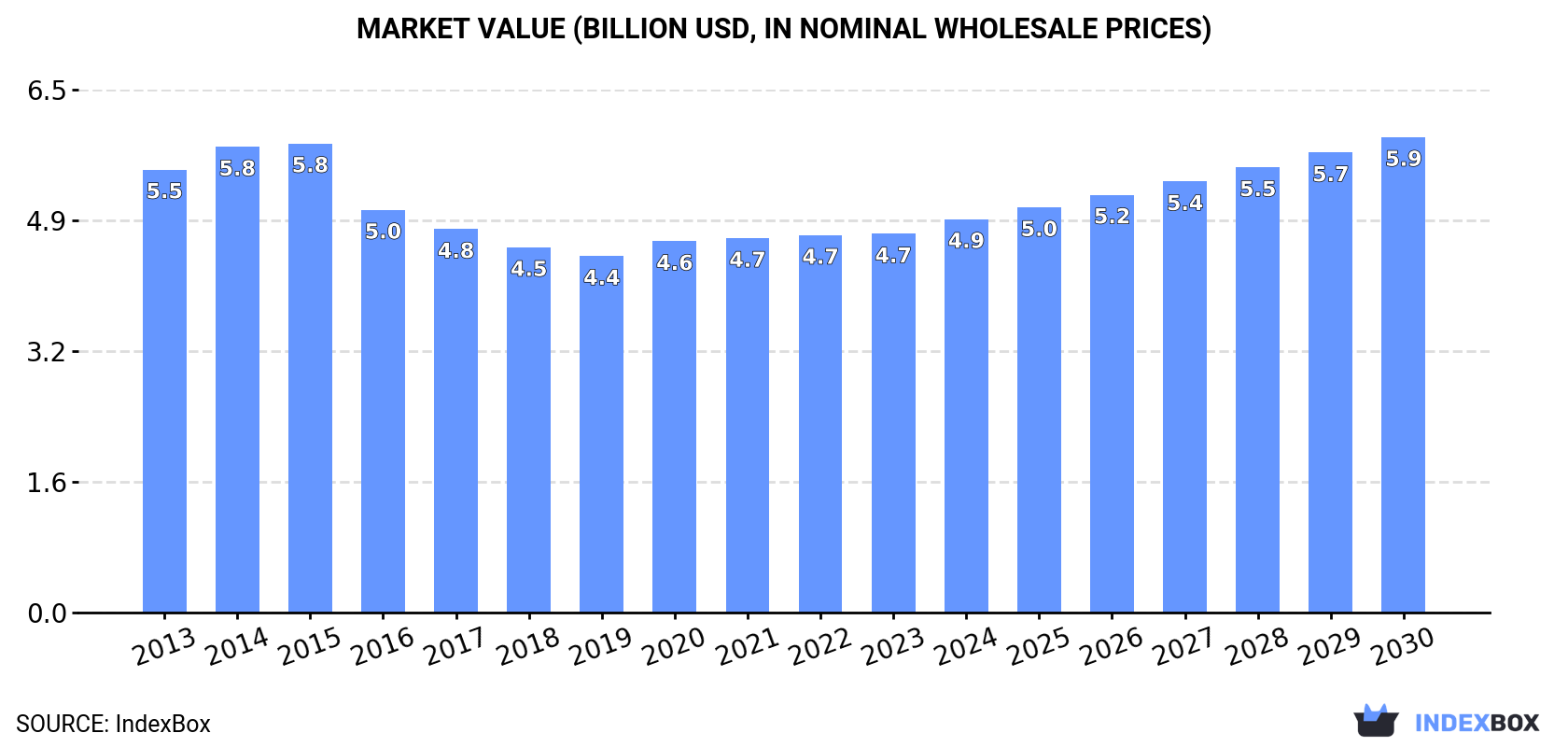 Market Value (billion USD, nominal wholesale prices)