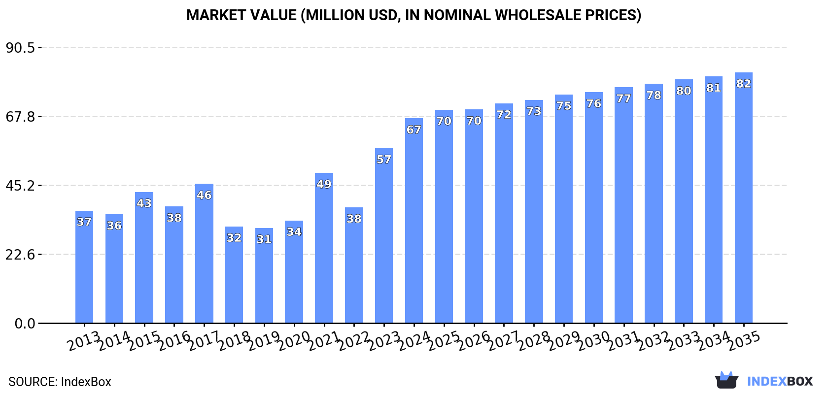 Market Value (million USD, nominal wholesale prices)