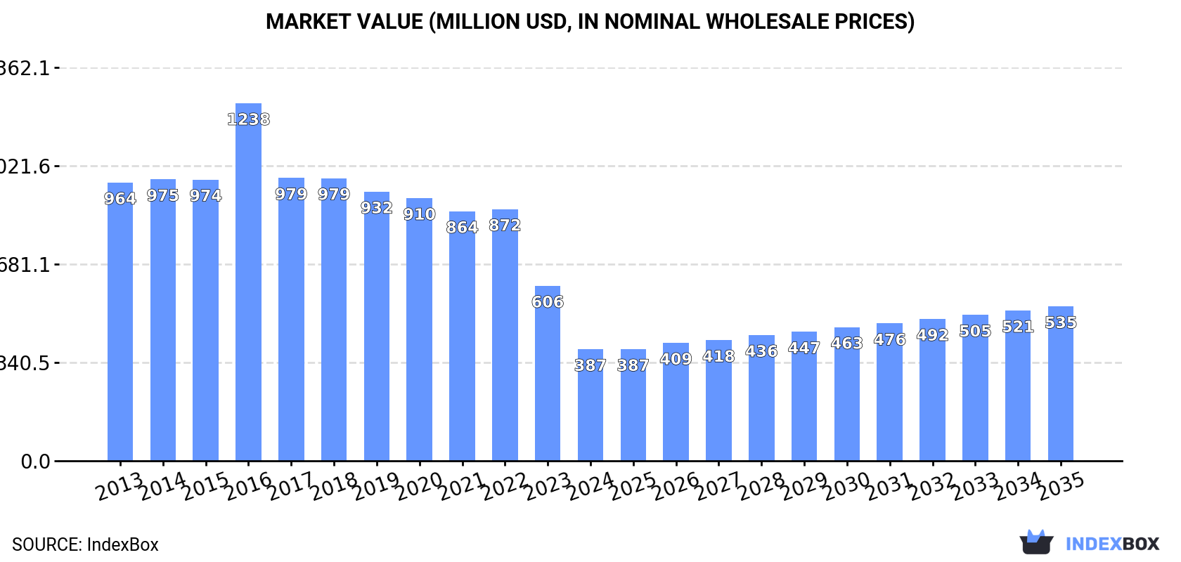 Market Value (million USD, nominal wholesale prices)