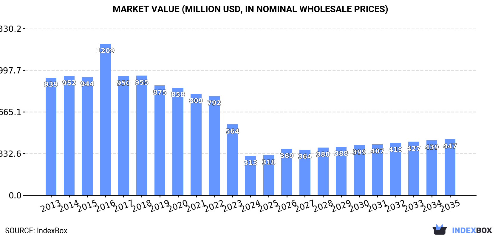 Market Value (million USD, nominal wholesale prices)