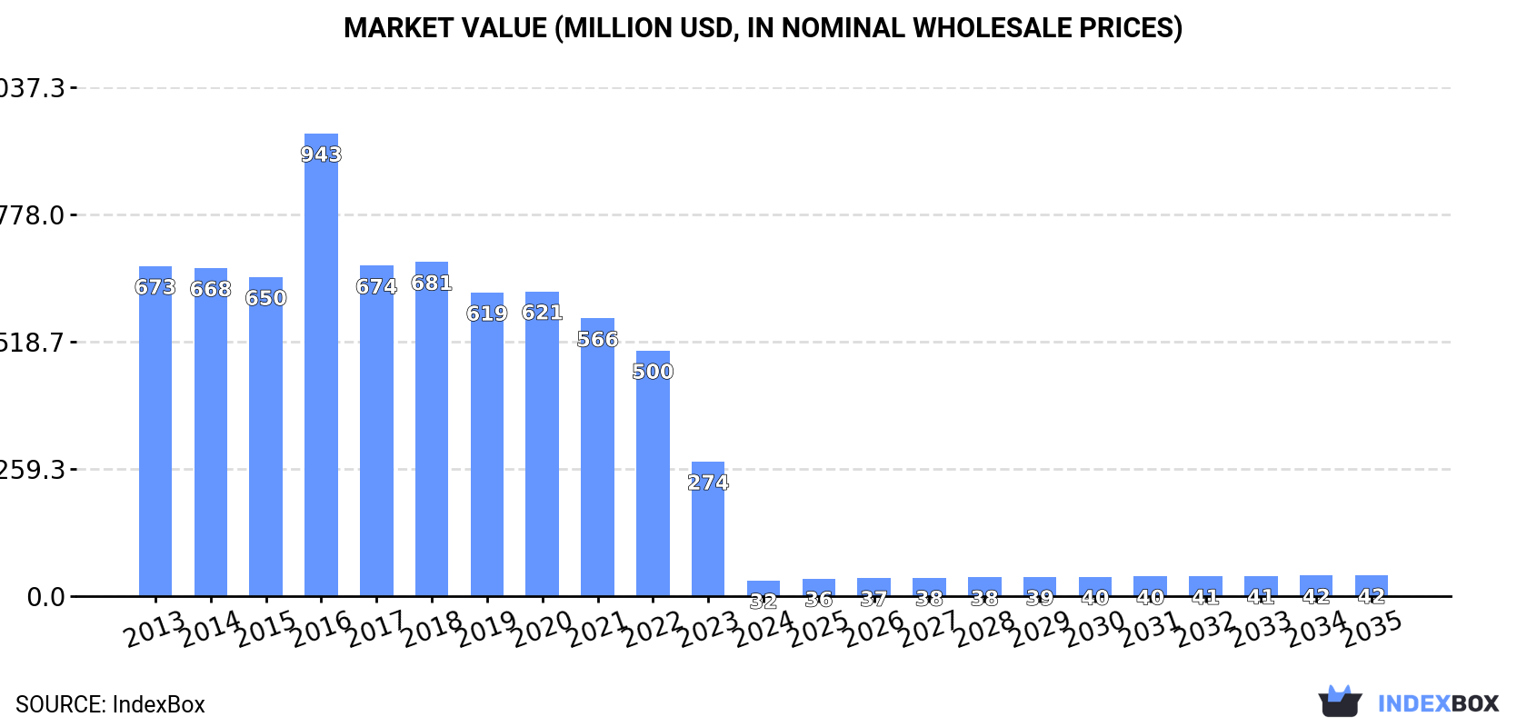 Market Value (million USD, nominal wholesale prices)