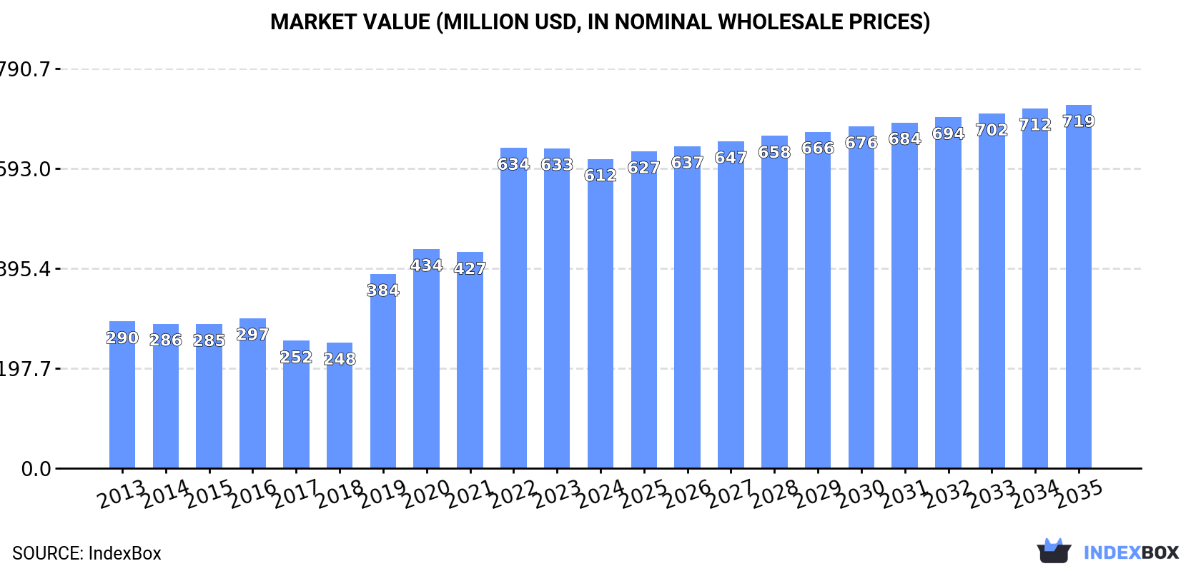 Market Value (million USD, nominal wholesale prices)
