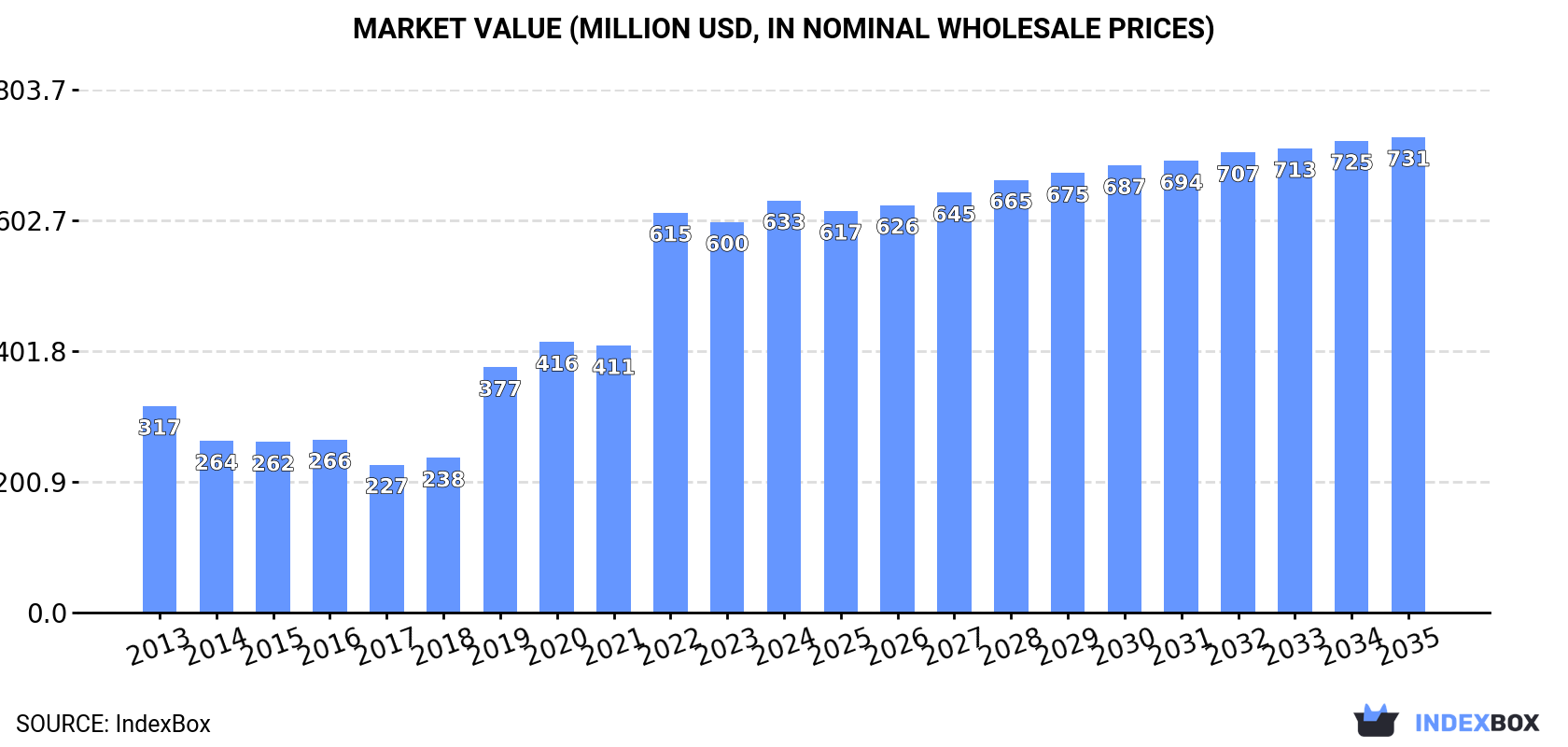 Market Value (million USD, nominal wholesale prices)