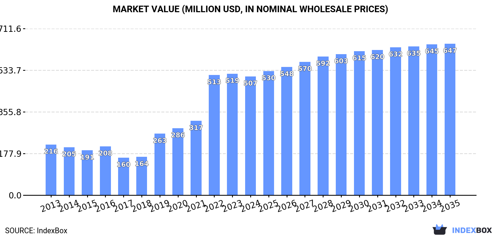 Market Value (million USD, nominal wholesale prices)