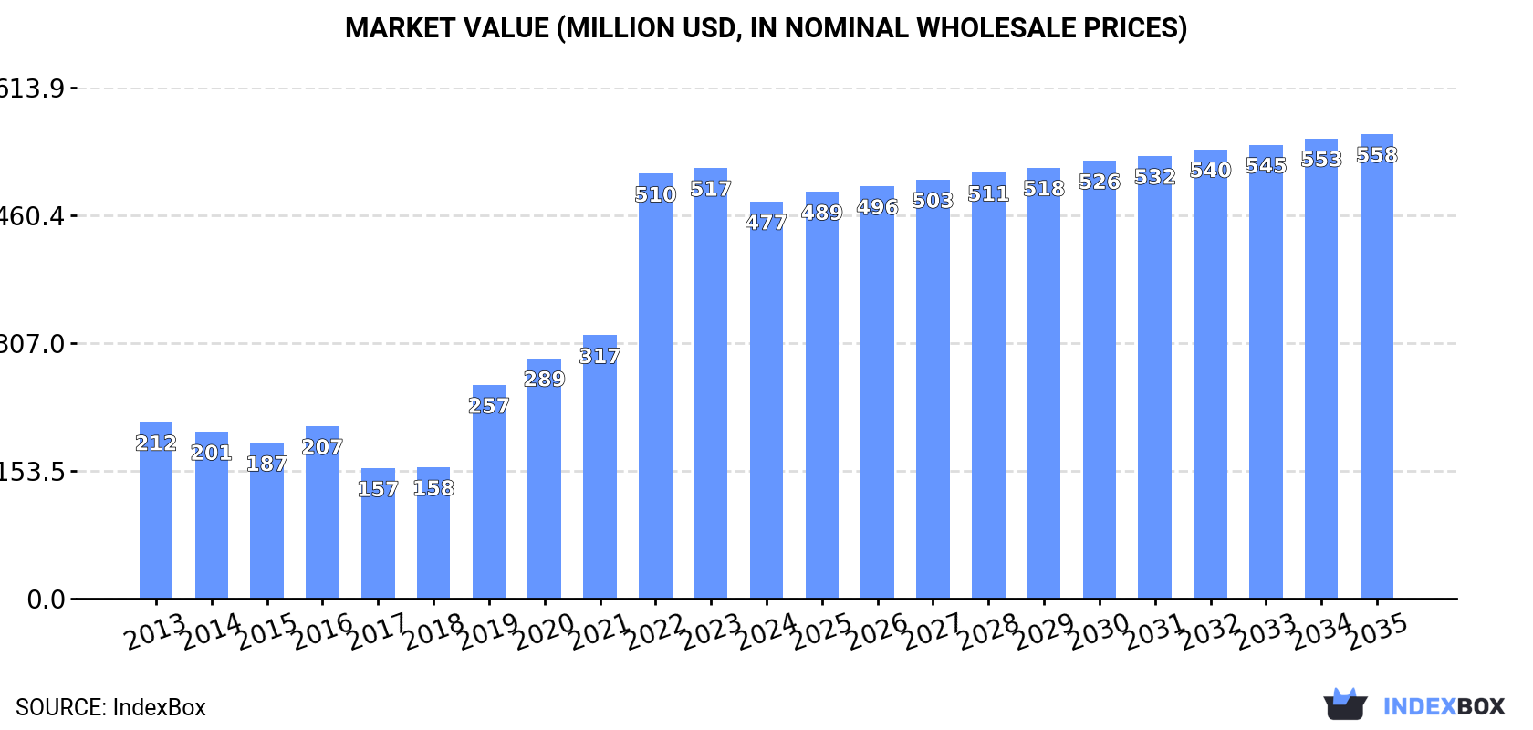 Market Value (million USD, nominal wholesale prices)