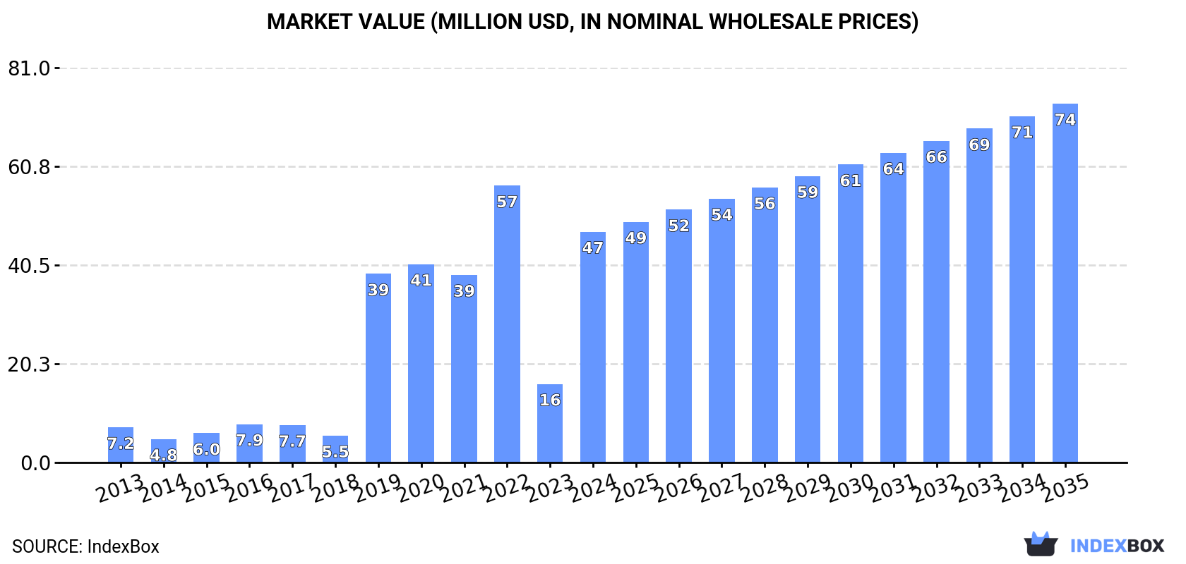Market Value (million USD, nominal wholesale prices)
