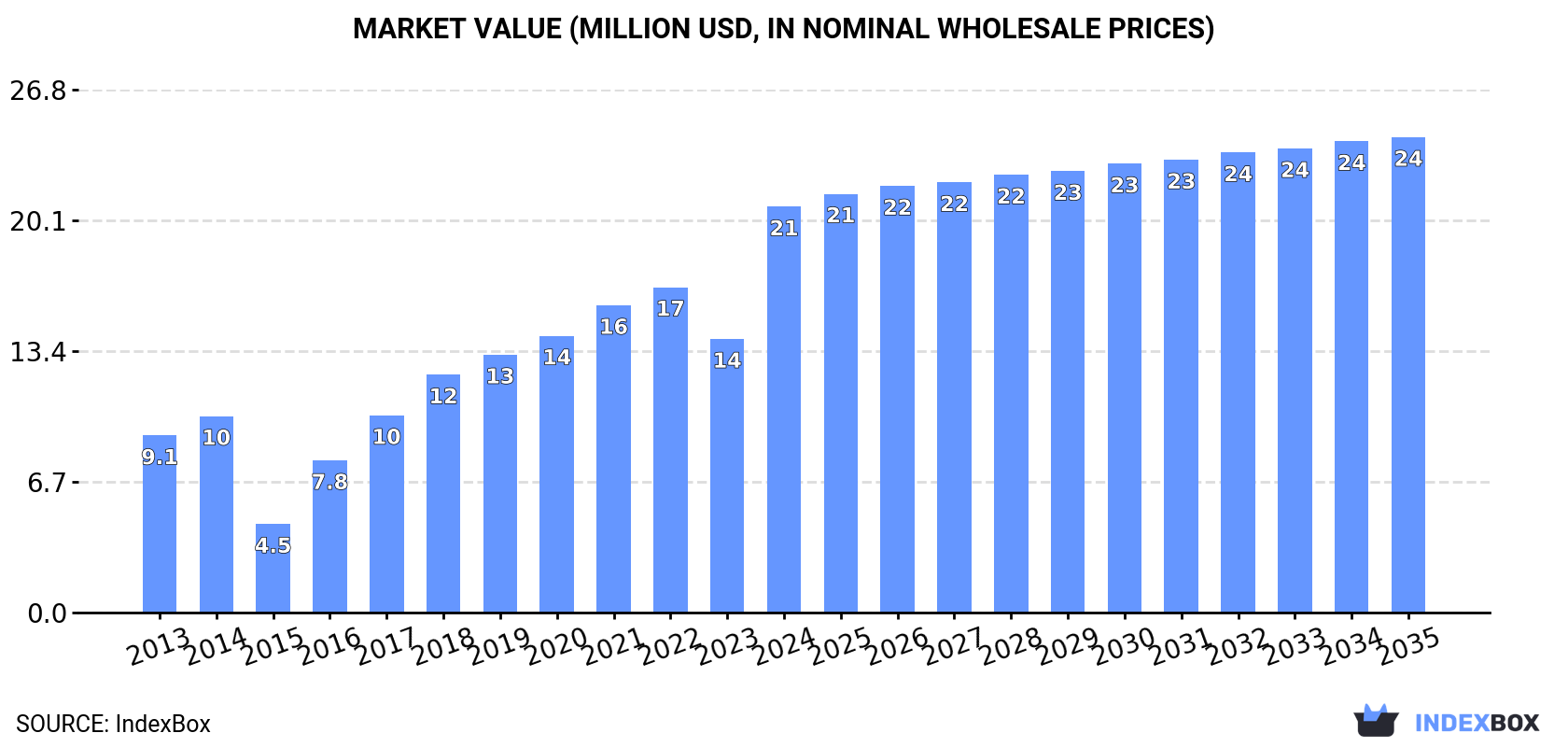 Market Value (million USD, nominal wholesale prices)