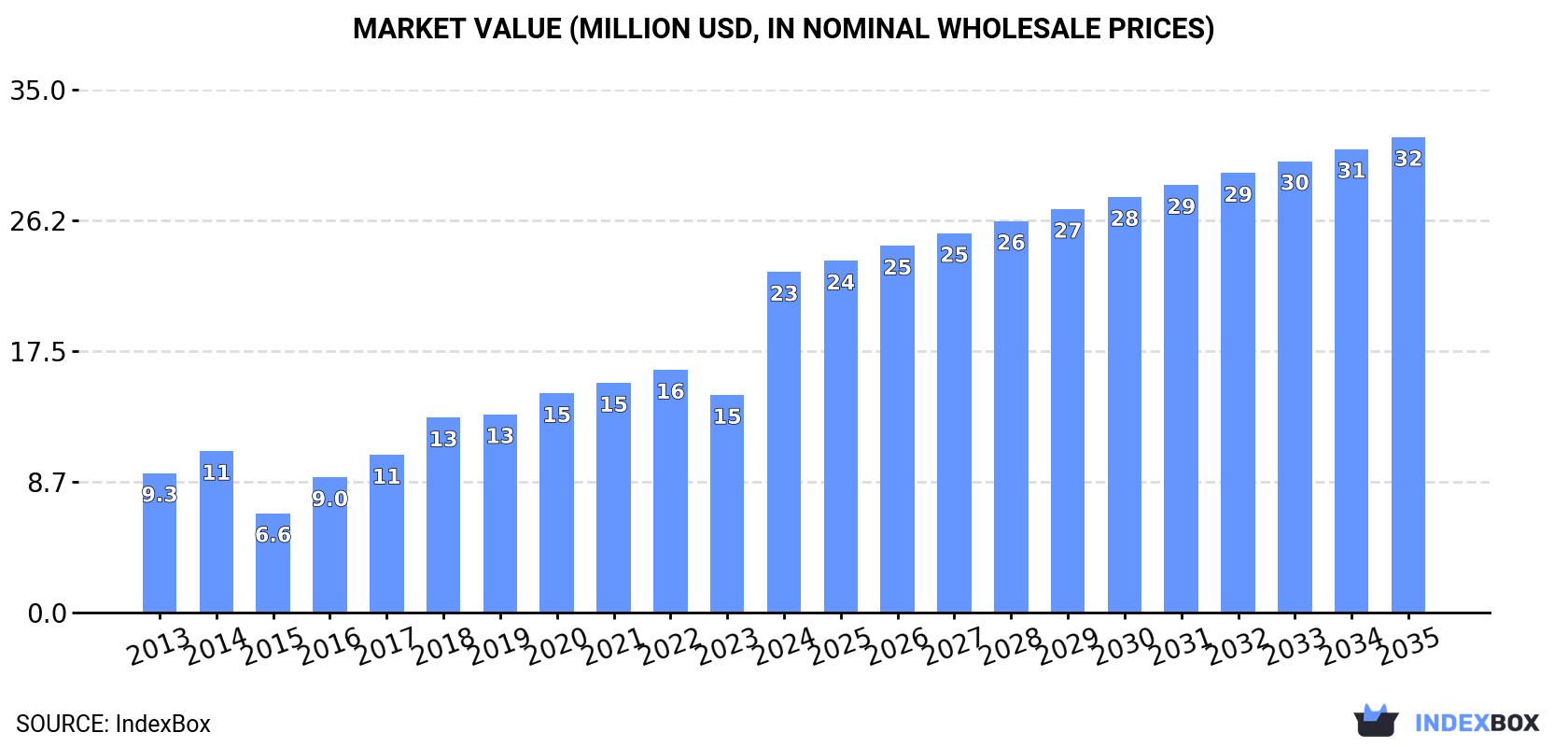 Market Value (million USD, nominal wholesale prices)