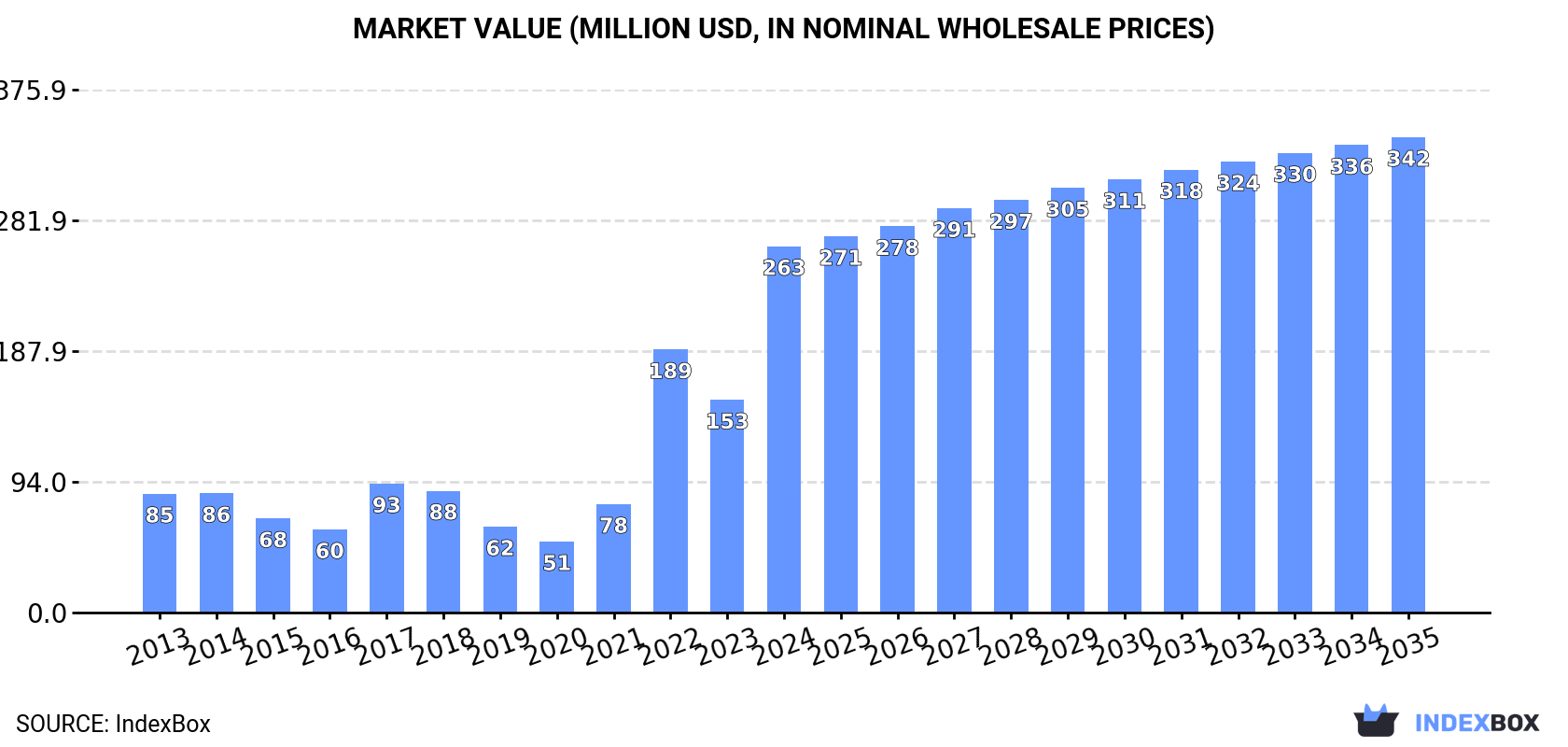Market Value (million USD, nominal wholesale prices)