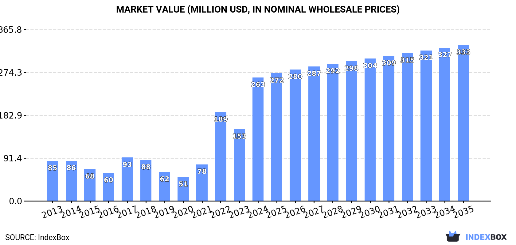 Market Value (million USD, nominal wholesale prices)