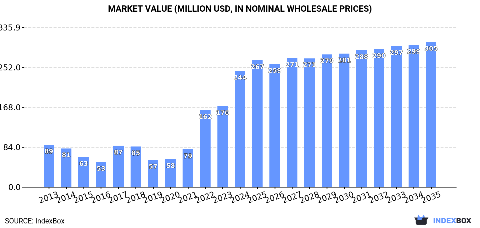 Market Value (million USD, nominal wholesale prices)