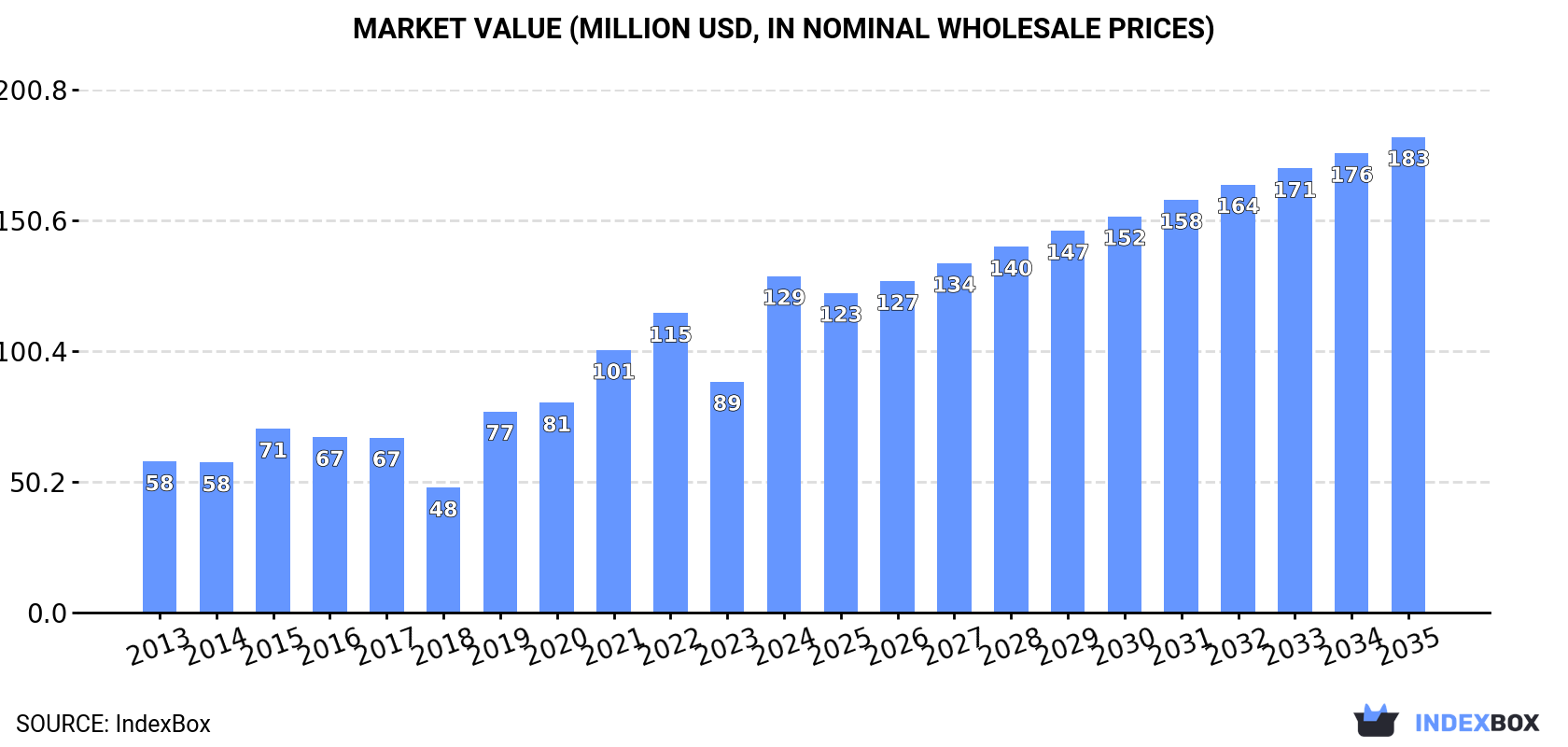 Market Value (million USD, nominal wholesale prices)