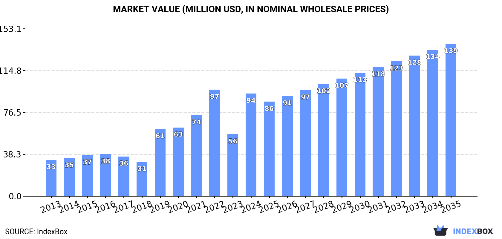 Market Value (million USD, nominal wholesale prices)
