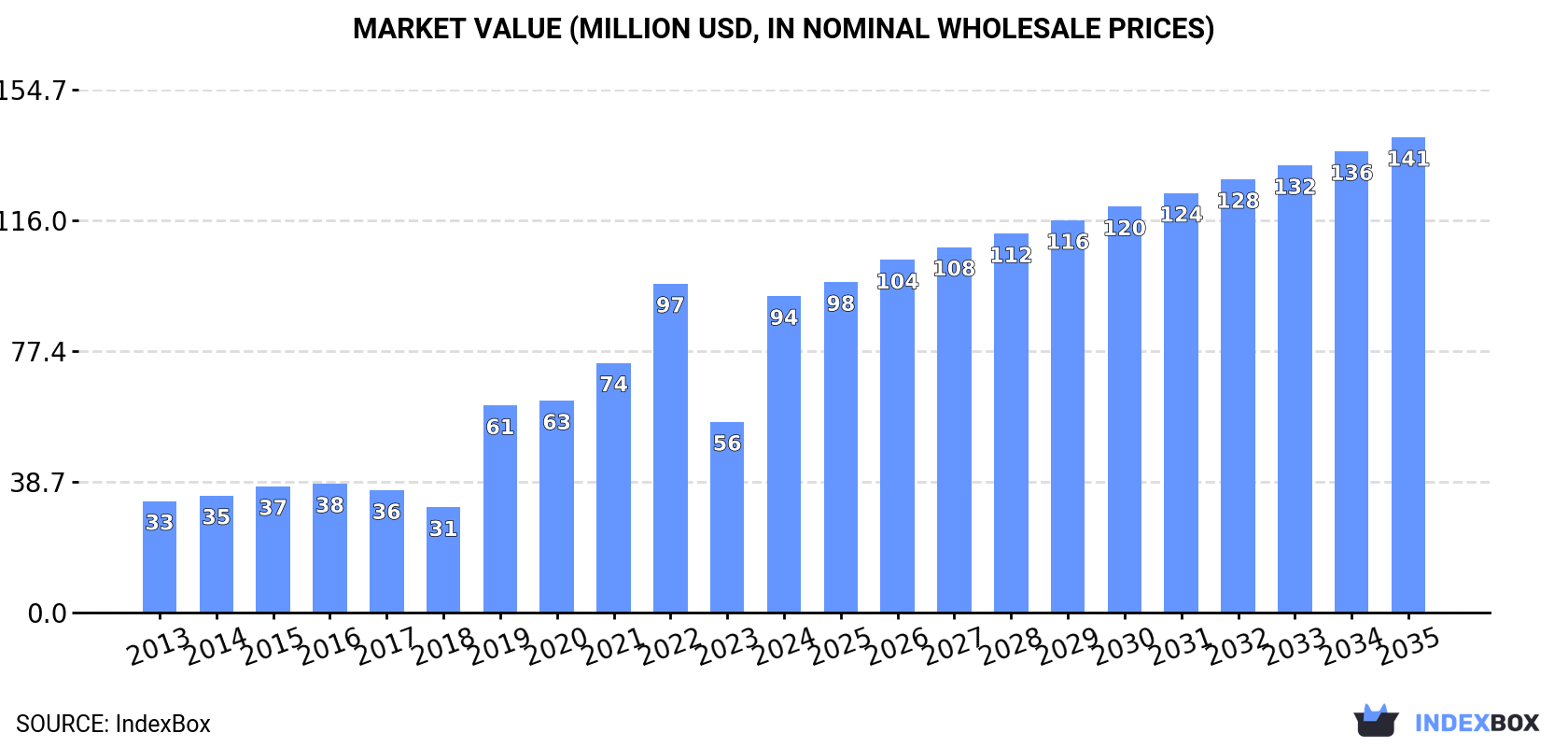 Market Value (million USD, nominal wholesale prices)