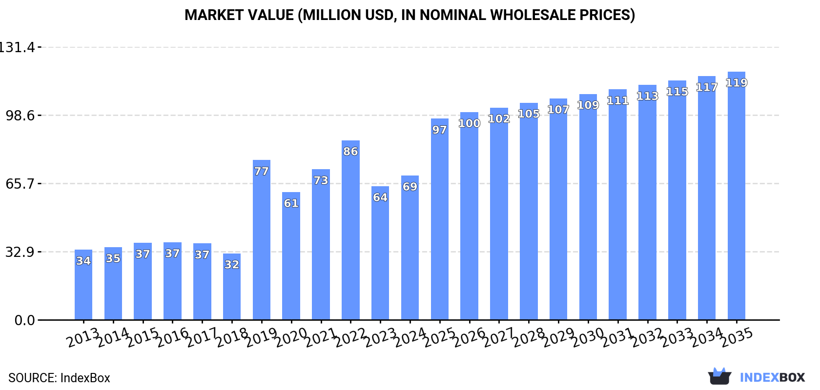Market Value (million USD, nominal wholesale prices)