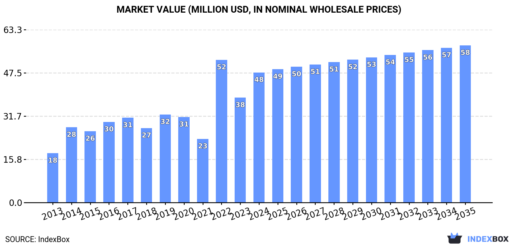 Market Value (million USD, nominal wholesale prices)